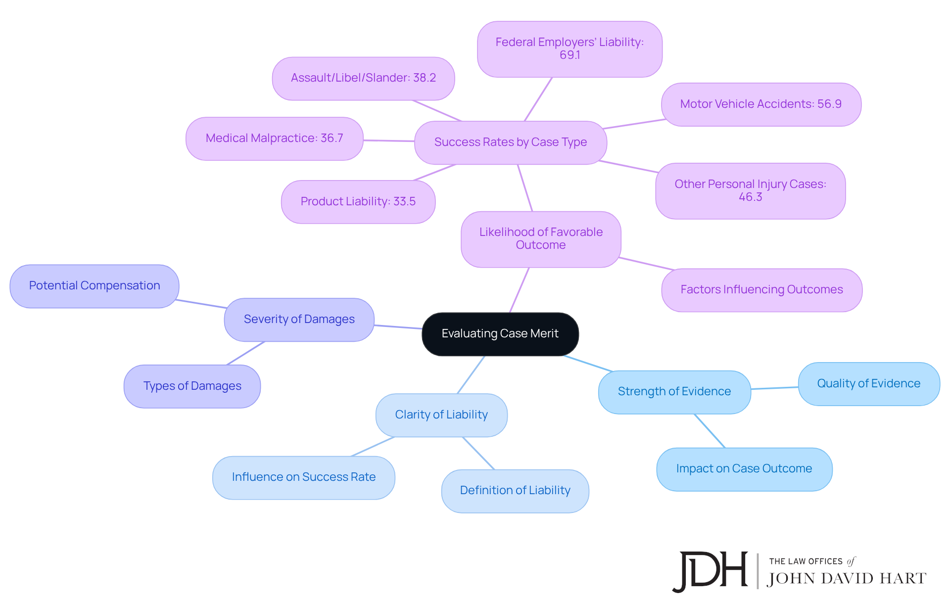 The central node represents the overall theme, while the branches highlight critical factors and statistics that affect the outcome of cases. Each color-coded section helps you navigate through the complexities of legal evaluations. The central node represents the overall theme, while the branches highlight critical factors and statistics that affect the outcome of cases. Each color-coded section helps you navigate through the complexities of legal evaluations.