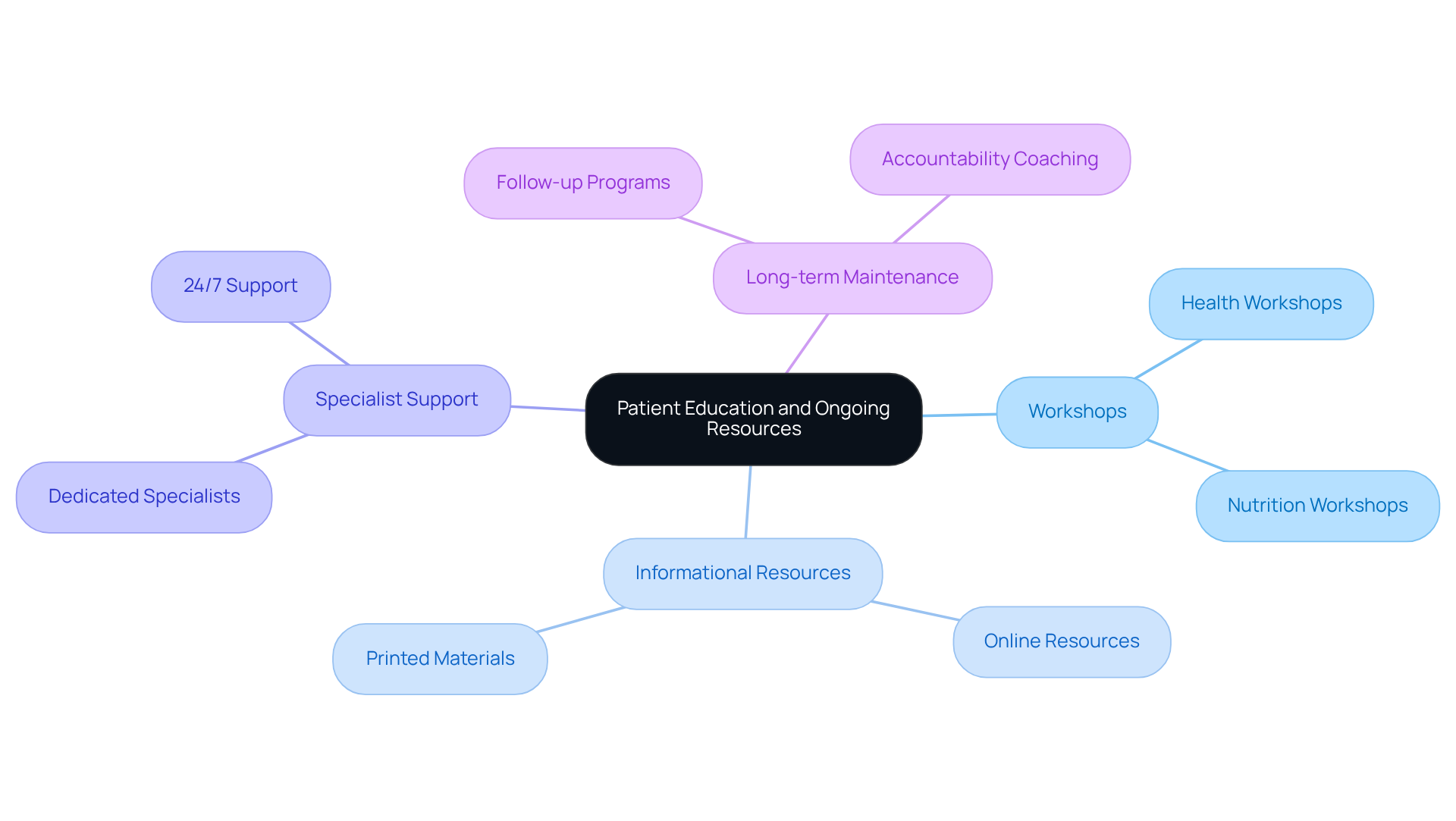 This mindmap illustrates how CT Medical Body Transformation & Beyond supports patients through education and resources. Each branch represents a key area of support, showing how they contribute to a successful health journey.