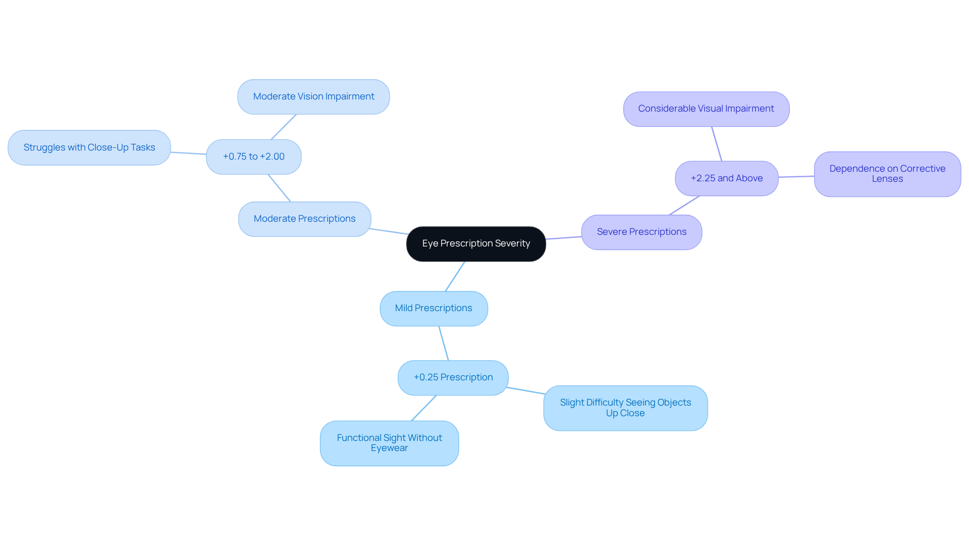 The central node represents the overall topic of eye prescription severity. Each branch shows different levels of severity, with descriptions of how they affect vision. The colors help differentiate between mild, moderate, and severe prescriptions.