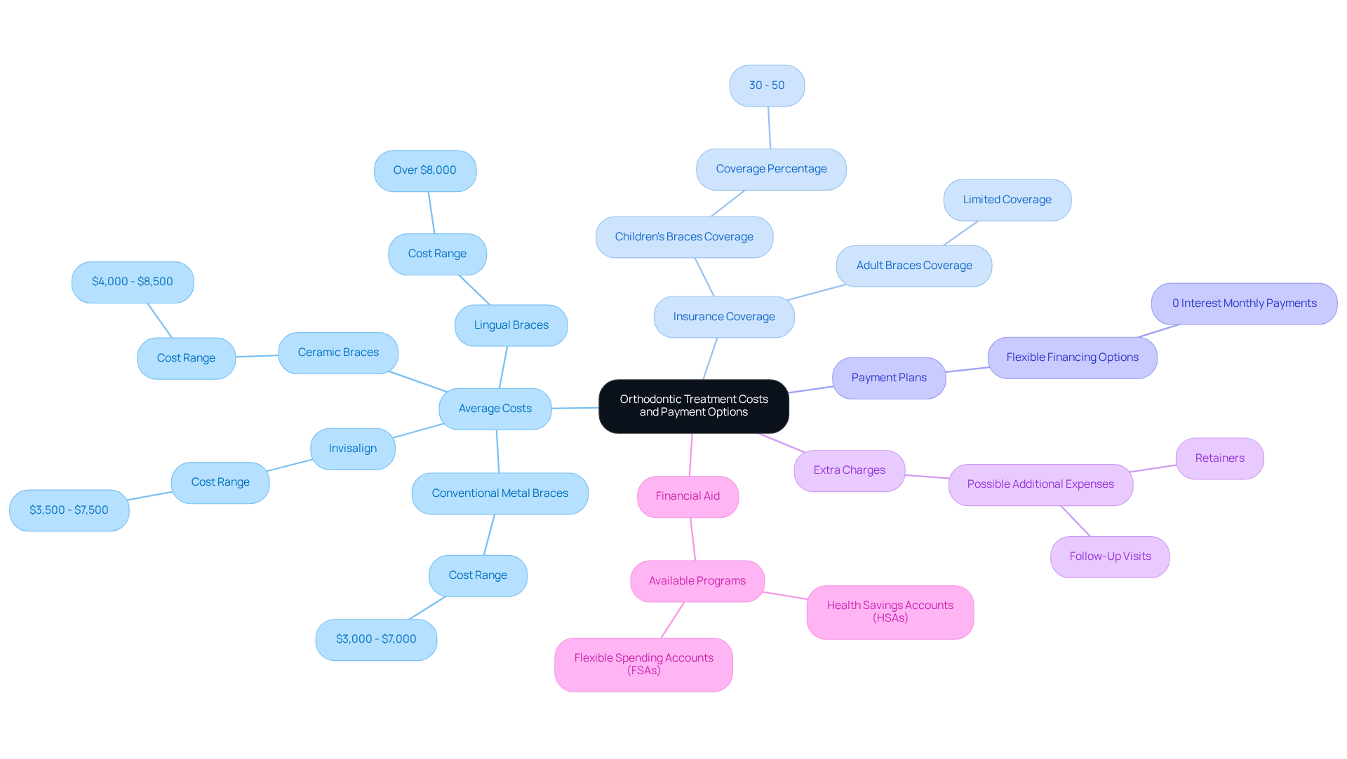 This mindmap helps you visualize the different aspects of orthodontic costs and payment options. Start at the center with the main topic, then follow the branches to explore average costs, insurance details, payment plans, potential extra charges, and financial aid options. Each branch provides specific information to help you navigate the financial side of orthodontic care. This mindmap helps you visualize the different aspects of orthodontic costs and payment options. Start at the center with the main topic, then follow the branches to explore average costs, insurance details, payment plans, potential extra charges, and financial aid options. Each branch provides specific information to help you navigate the financial side of orthodontic care.