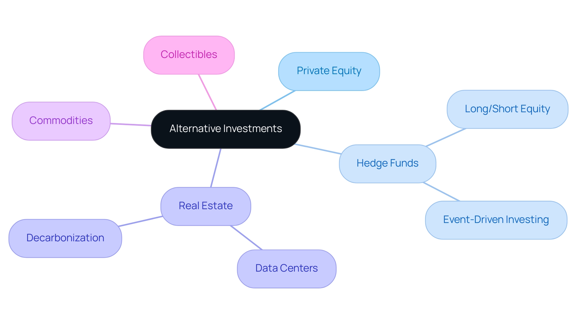 The central node represents alternative investments, with branches depicting various types and strategies, color-coded for easy identification.