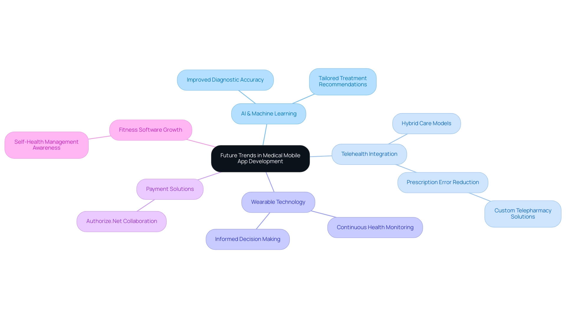 The central node represents the overarching theme, with branches indicating key technological trends and their implications in medical mobile app development.