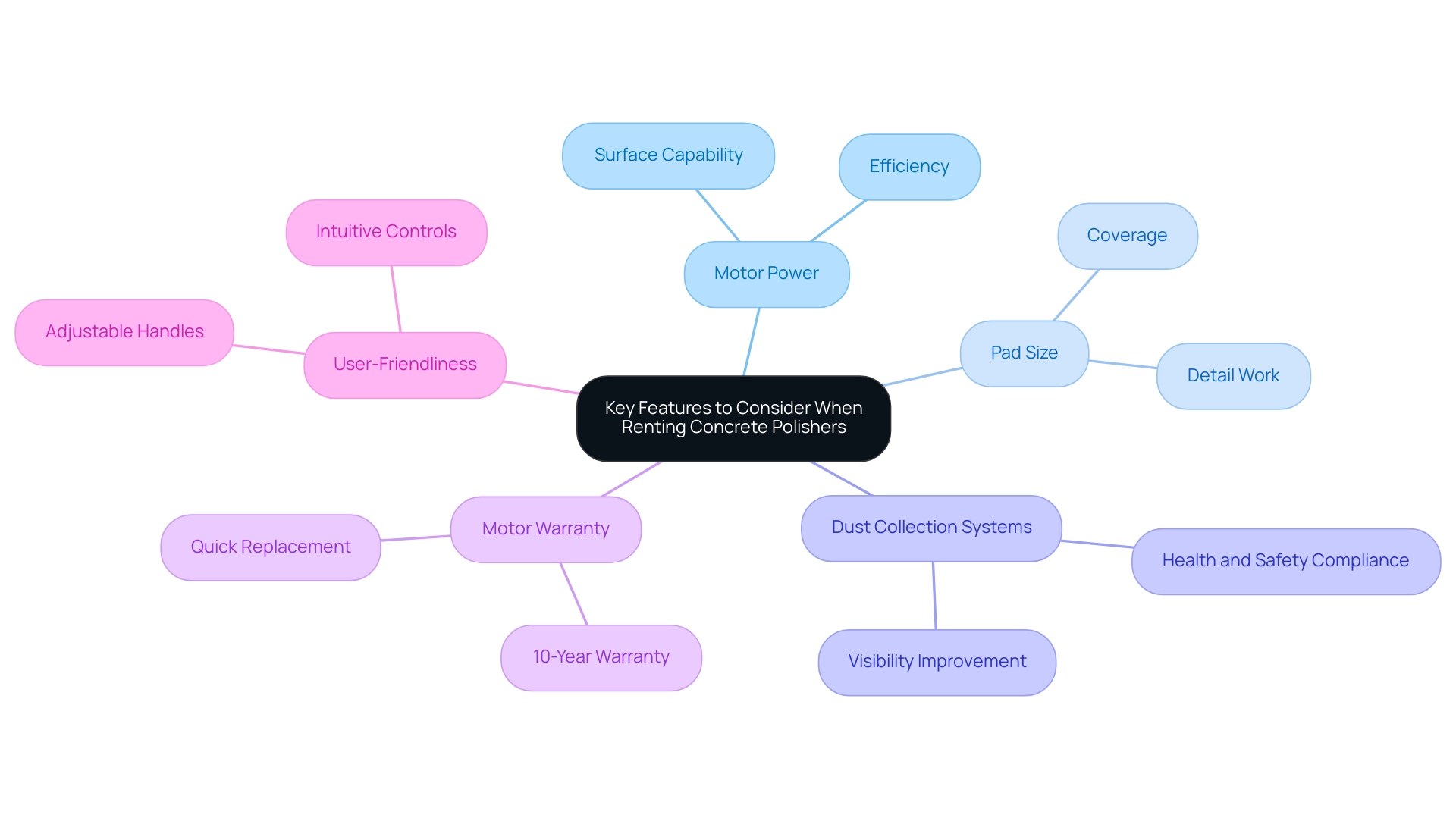 The central node represents the overall topic, with branches showing different key features and their respective sub-features, differentiated by color.