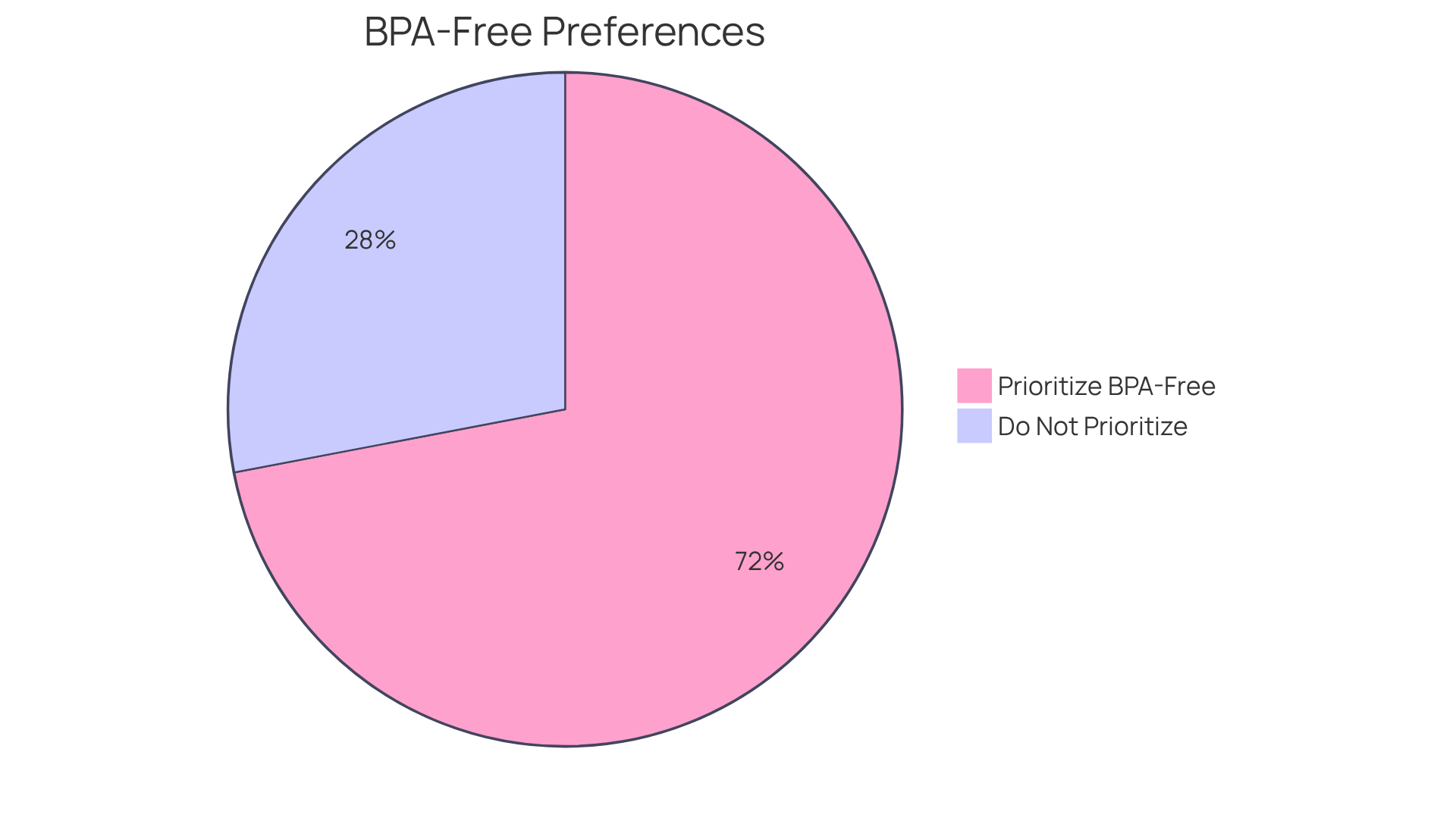 This pie chart shows how many parents prioritize BPA-free labeling when buying sippy cups. The green slice represents the 72% of parents who care about safety, while the red slice shows the 28% who may not prioritize this feature.