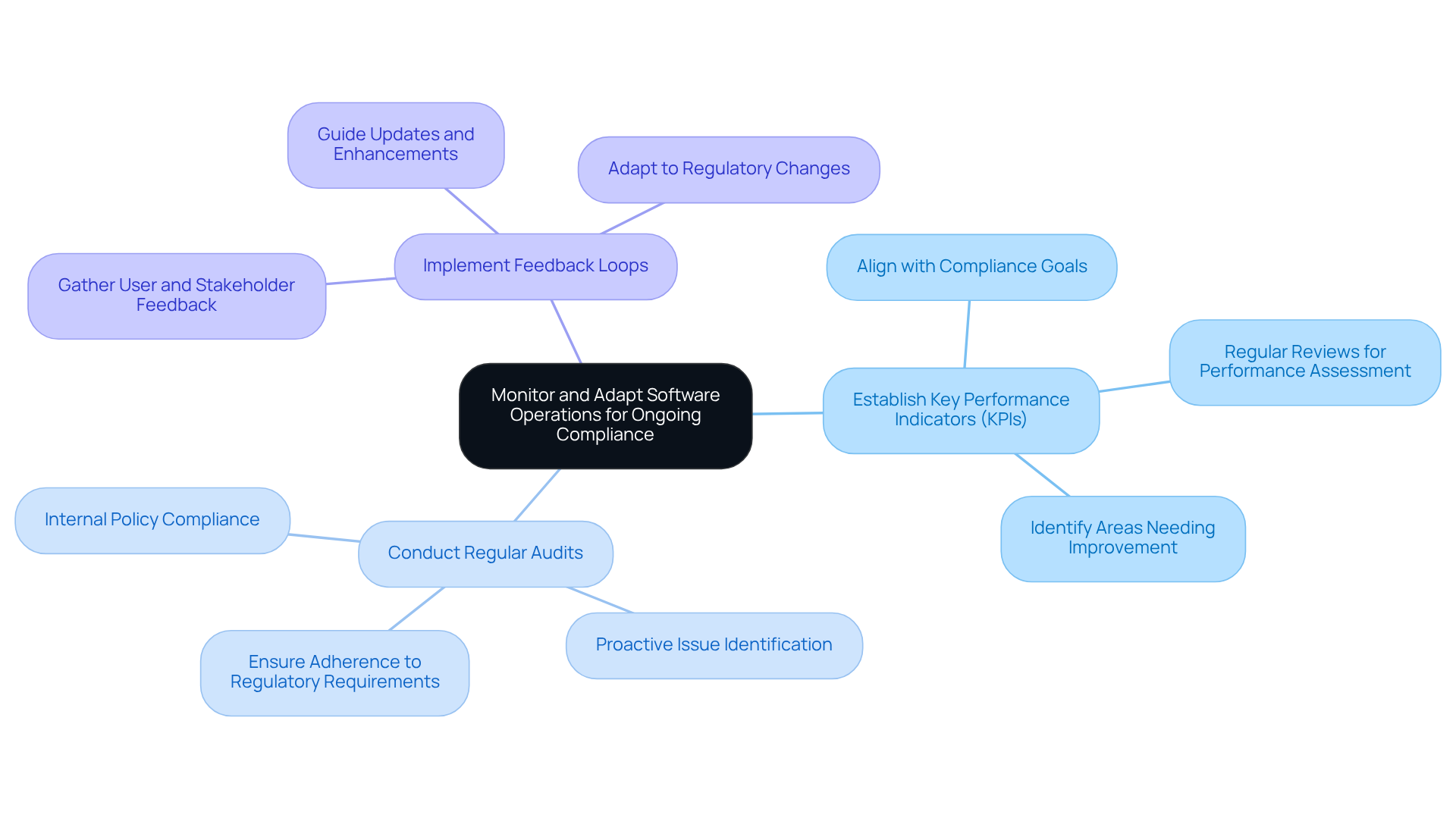 The central node represents the main goal of compliance, while the branches show the key practices that help achieve it. Each practice is essential for ensuring that software operations remain effective and compliant.
