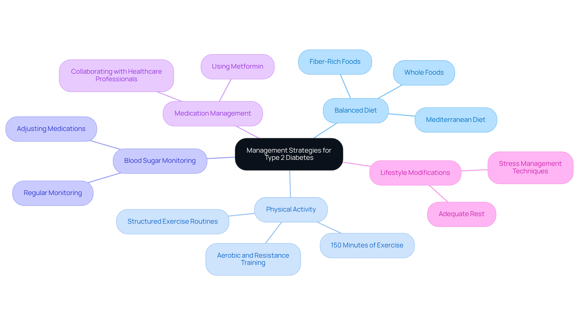 The center shows the main theme of managing type 2 diabetes, with branches representing key strategies. Each sub-branch provides specific actions or tips related to that strategy, helping you visually connect the dots in your health management journey. The center shows the main theme of managing type 2 diabetes, with branches representing key strategies. Each sub-branch provides specific actions or tips related to that strategy, helping you visually connect the dots in your health management journey.