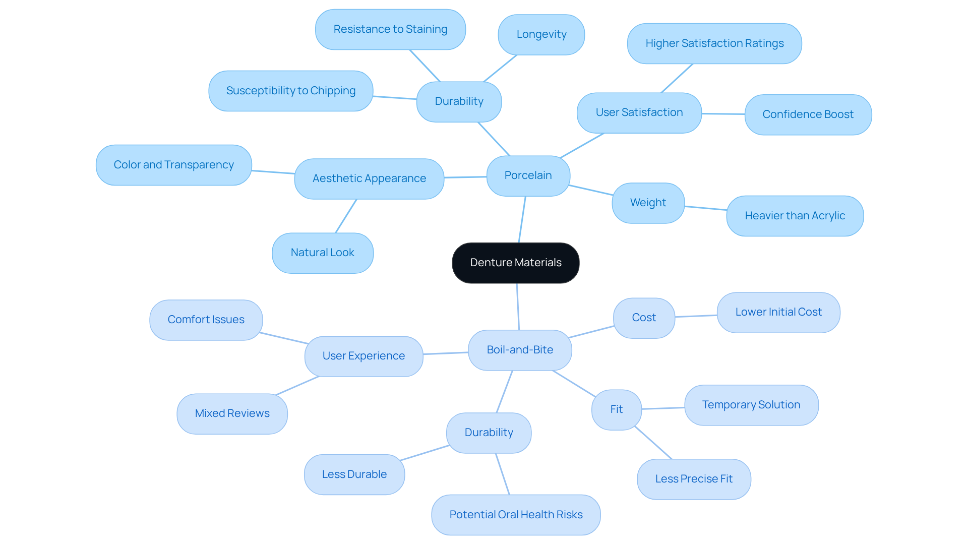 The center represents denture materials, with branches showing the main types. Each sub-node highlights important characteristics and user feedback — helping you see the pros and cons at a glance.