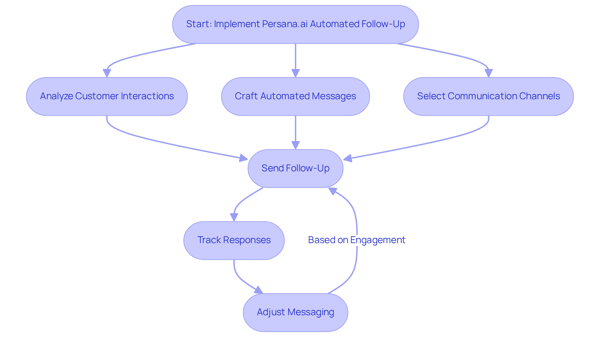 This flowchart shows the steps involved in using Persana.ai for follow-up communications. Each box represents a part of the process, and arrows indicate the direction of flow. Follow the path to understand how automated outreach strategies can enhance sales.