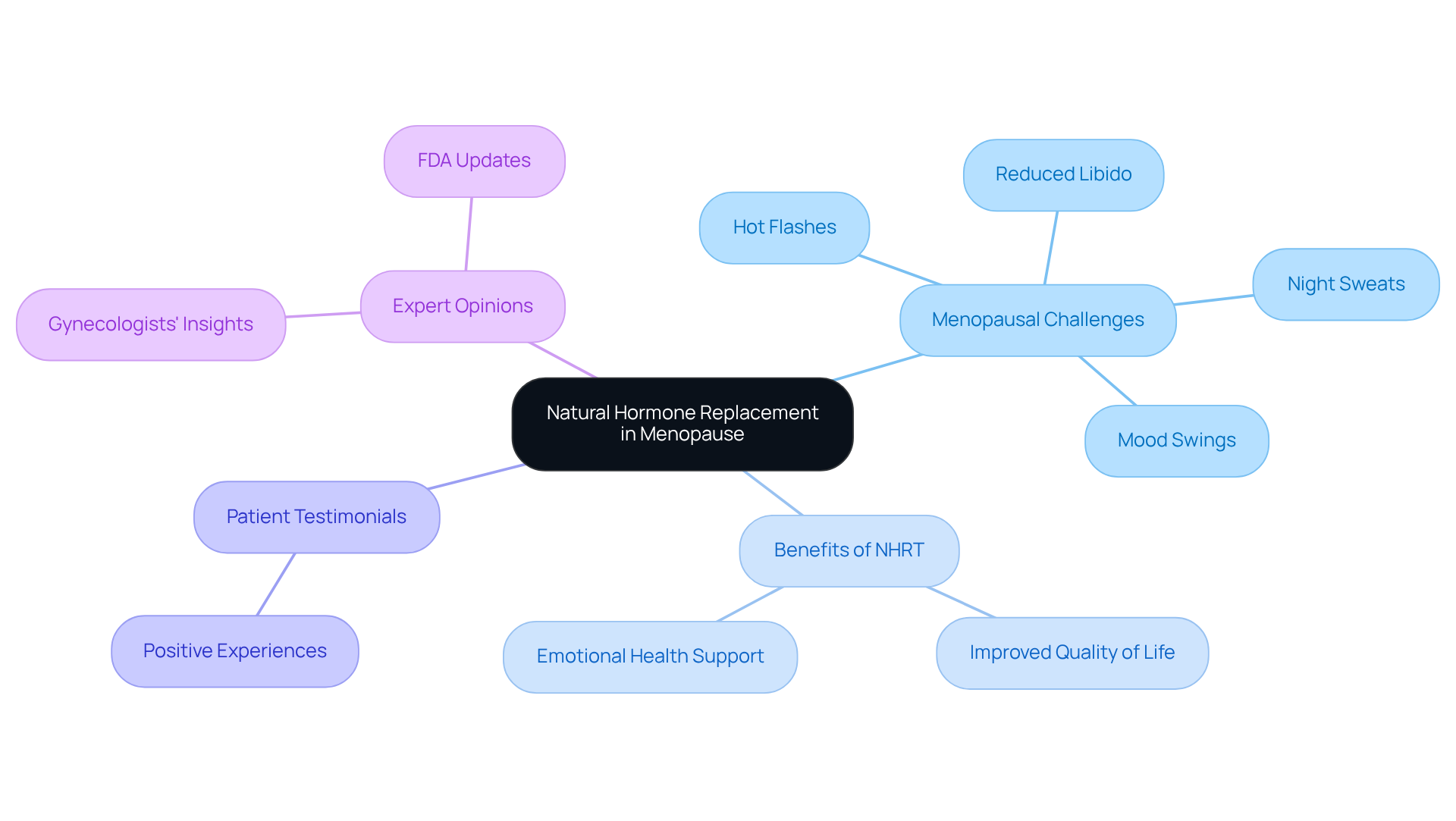 This mindmap starts with the main topic of natural hormone replacement therapy during menopause at the center. Each branch represents a key theme related to this topic, helping you see how various aspects like symptoms, benefits, and personal experiences are interconnected. Follow the branches to explore each area and understand the holistic view of NHRT.