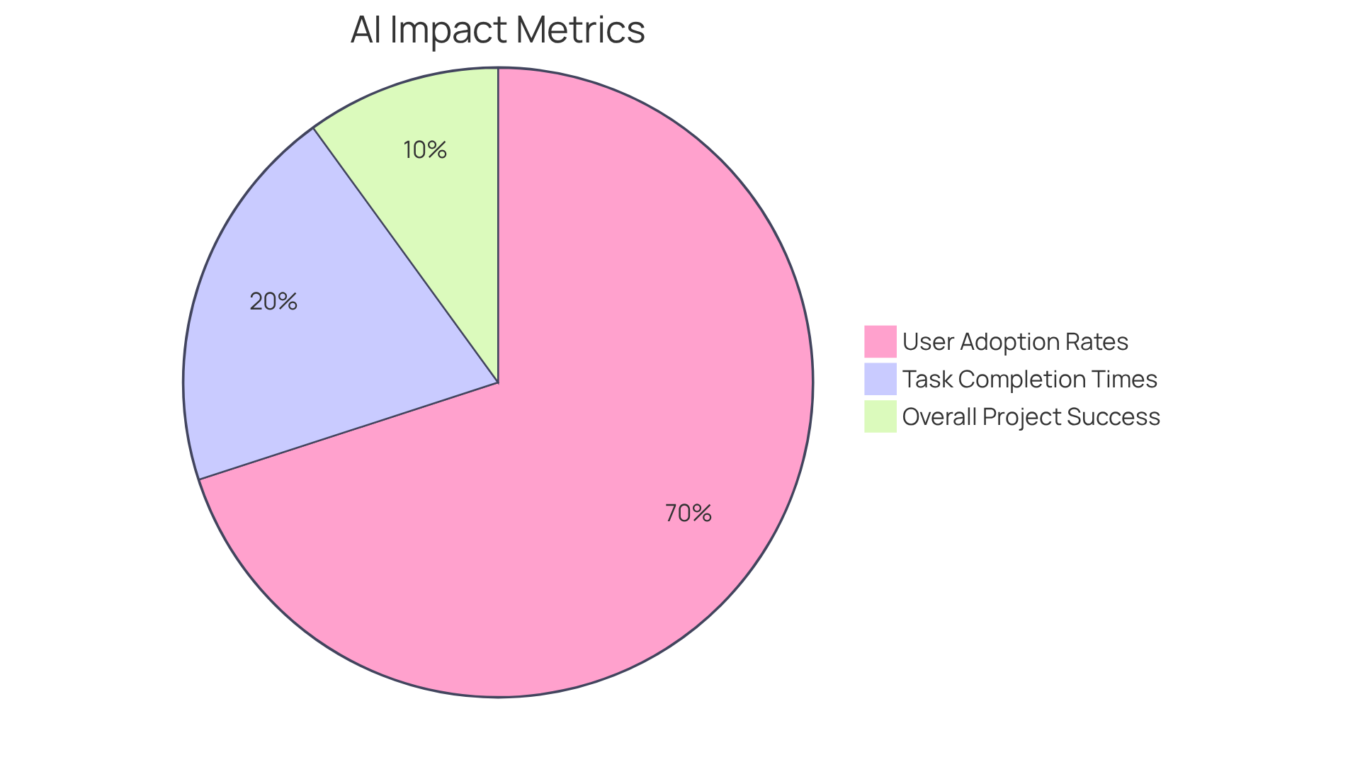 Each slice of the pie shows how much each metric contributes to the overall effectiveness of AI in project management. A larger slice means a more significant impact on productivity and success.