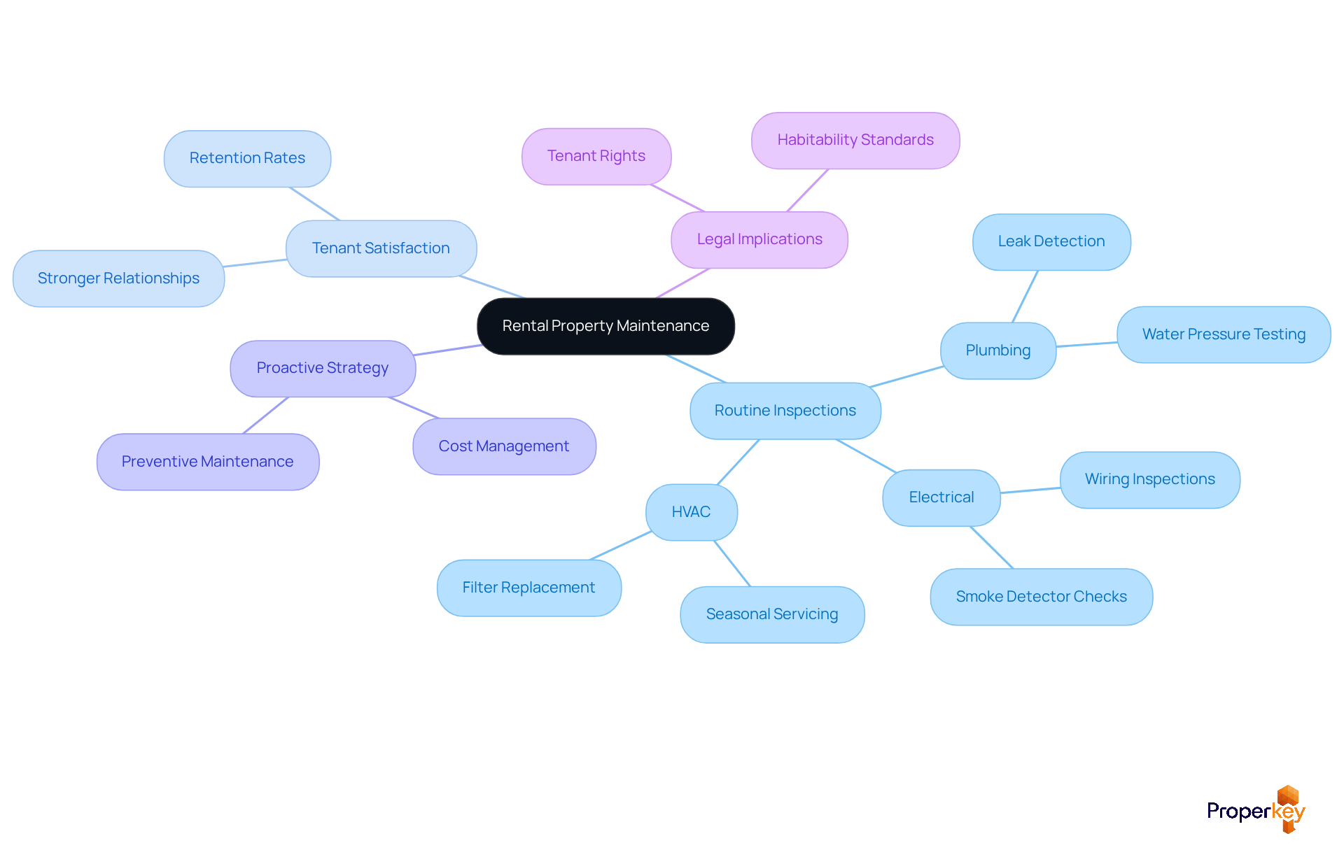 This mindmap shows how different aspects of property maintenance are connected. Start at the center with the main idea, then explore each branch to see how inspections, tenant satisfaction, and legal issues relate to maintaining a rental property.