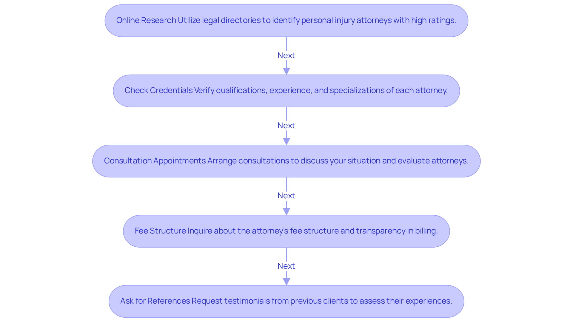 Each box represents a step in your journey to find the right attorney. Follow the arrows to see what to do next, starting from online research all the way to asking for references.