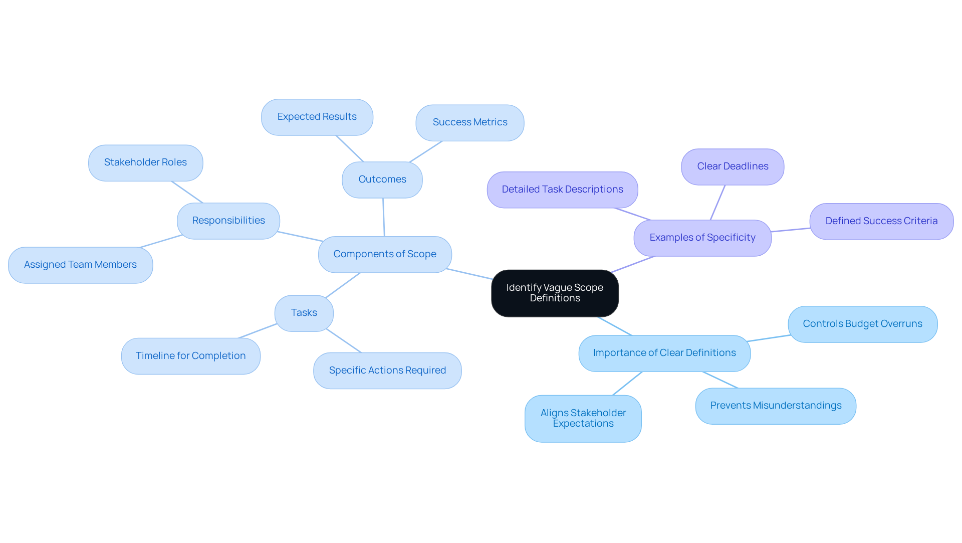 This mindmap starts with the main idea in the center and branches out to show why clear scope definitions matter, what they include, and examples of how to be specific. Follow the branches to see how everything connects! This mindmap starts with the main idea in the center and branches out to show why clear scope definitions matter, what they include, and examples of how to be specific. Follow the branches to see how everything connects!
