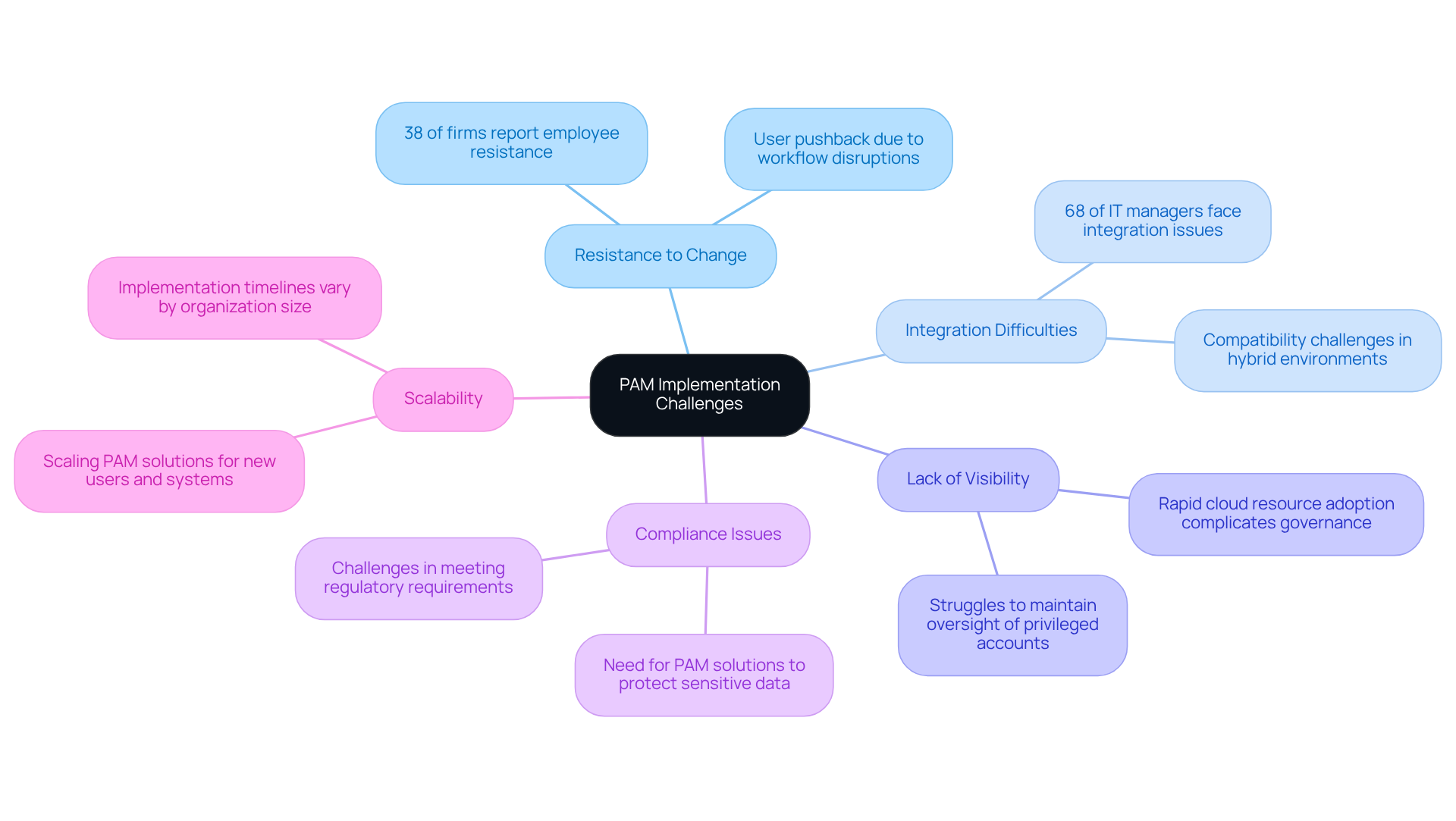 The central node represents the main topic of PAM challenges, while each branch highlights a specific challenge. Additional notes and statistics provide context and depth to each challenge. The central node represents the main topic of PAM challenges, while each branch highlights a specific challenge. Additional notes and statistics provide context and depth to each challenge.