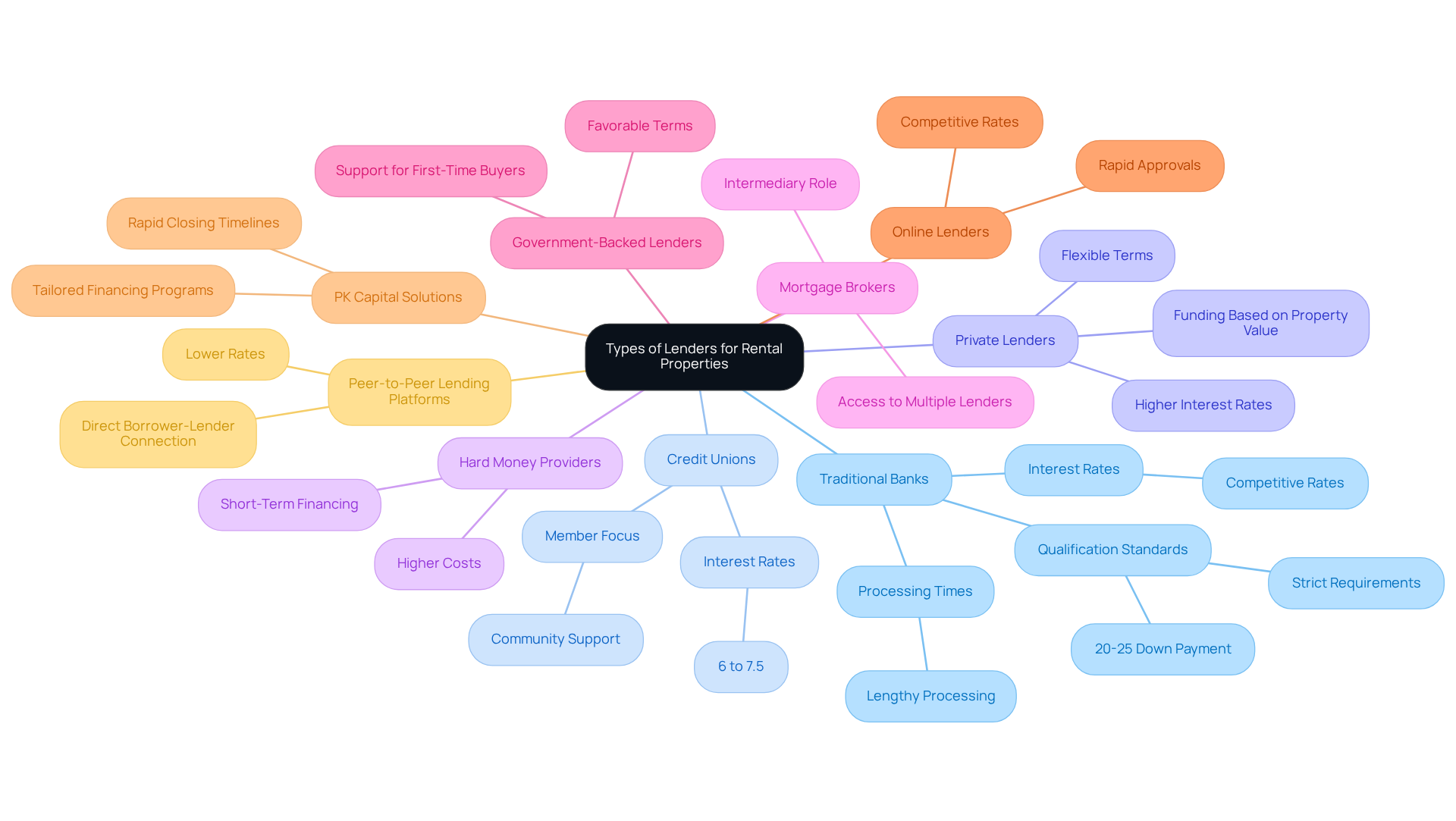 This mindmap starts with the main topic in the center and branches out to show different types of lenders. Each branch represents a lender type, and the sub-branches provide important details about what makes each lender unique. Follow the branches to understand how each lender can impact your rental property financing.