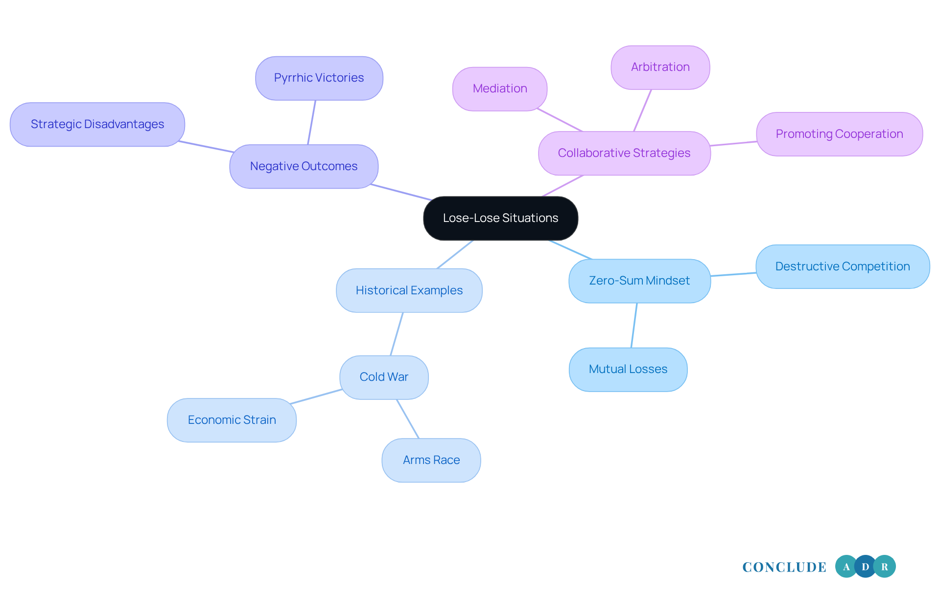 The center represents the main topic, and the branches illustrate related concepts and examples that explain the dynamics of lose-lose situations. Follow the branches to see how various factors connect and contribute to the overall understanding.