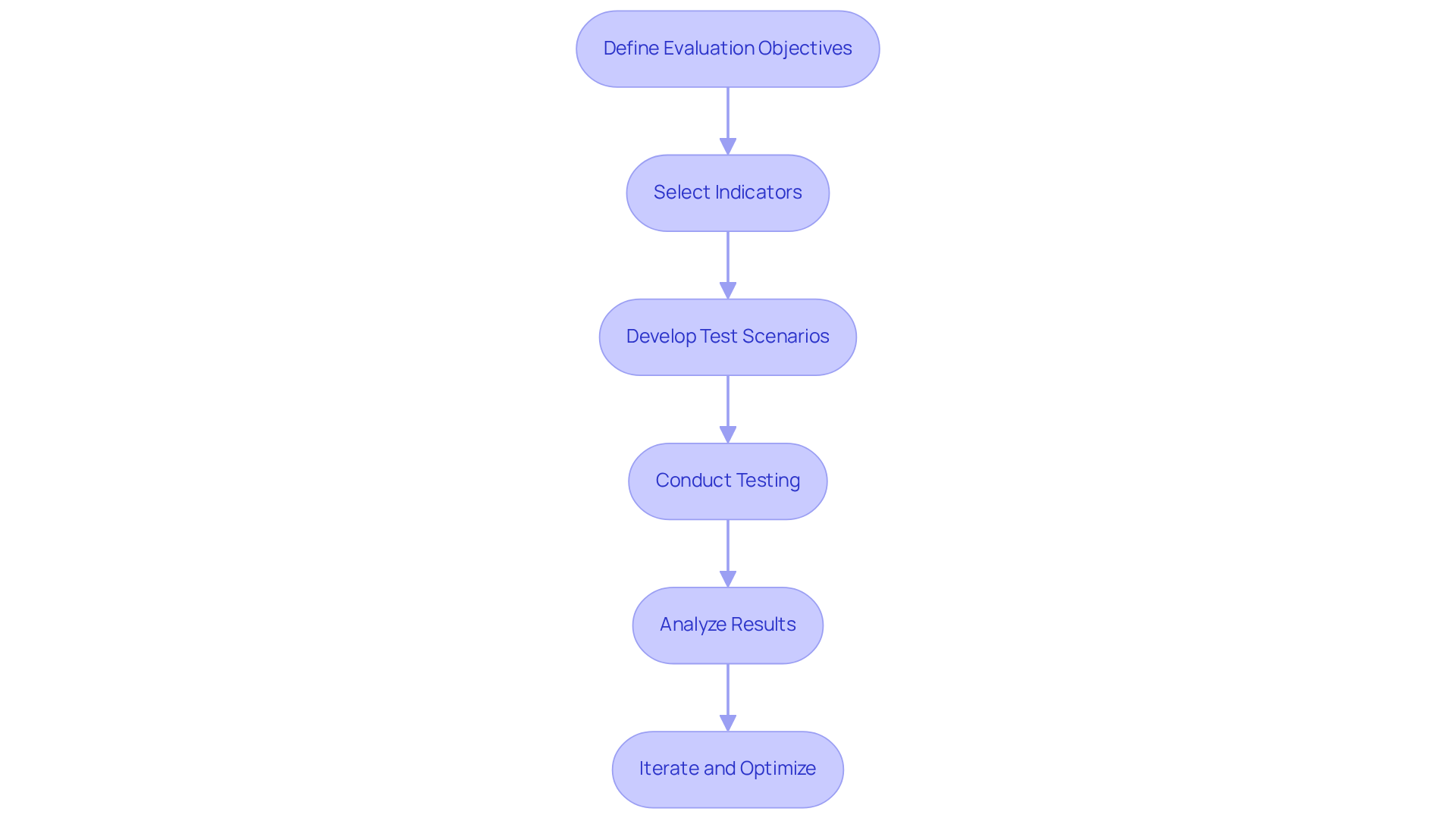 Each box represents a step in the evaluation process. Follow the arrows to see how each step leads to the next, ensuring a comprehensive evaluation of AI agents.