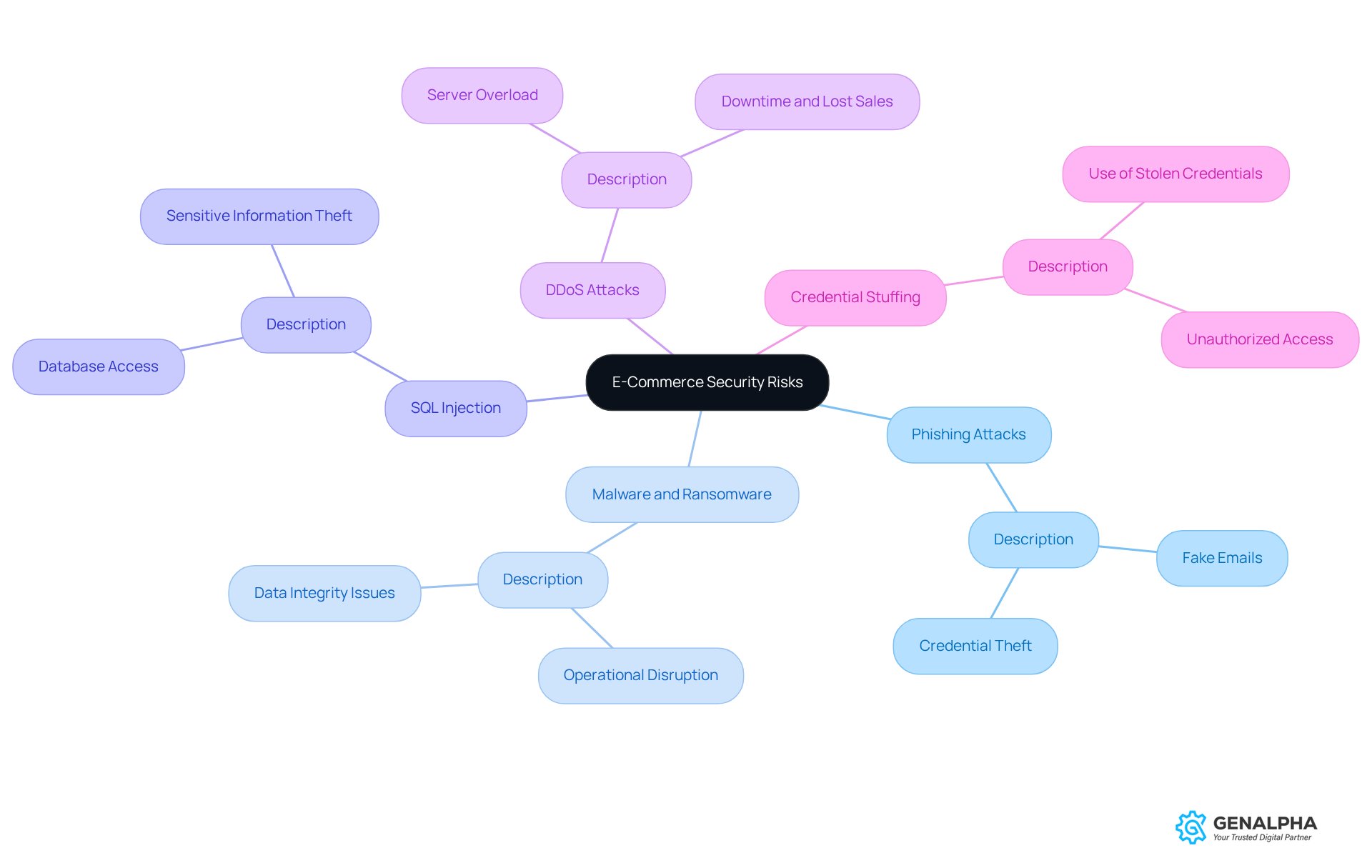 The center shows the main topic of e-commerce security risks, and each branch represents a specific risk. Follow the branches to learn about each risk and how they can impact manufacturers. The center shows the main topic of e-commerce security risks, and each branch represents a specific risk. Follow the branches to learn about each risk and how they can impact manufacturers.