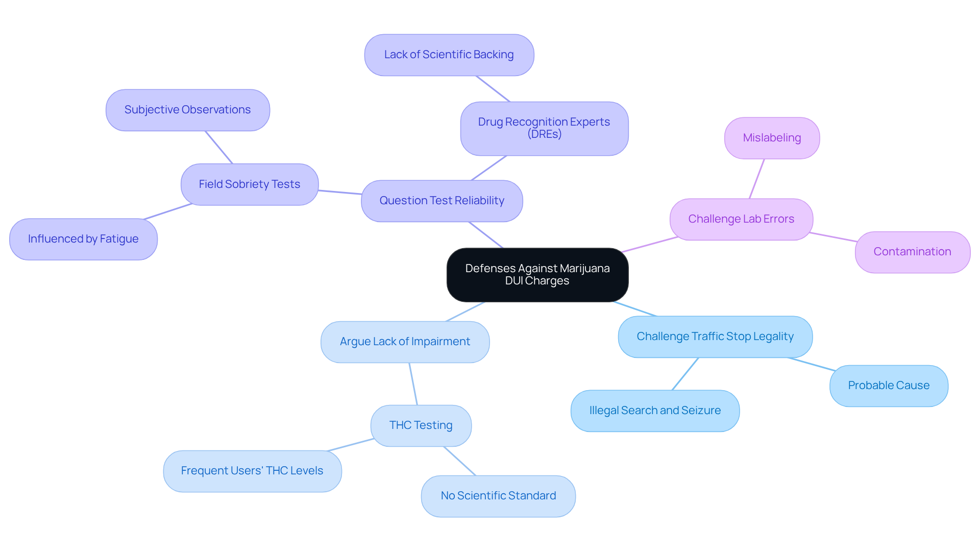 This mindmap starts with the main topic in the center and branches out to show different defense strategies. Each branch represents a key argument, and the sub-branches provide more details about each strategy. This layout helps you see how each defense connects to the overall goal of building a strong legal case.
