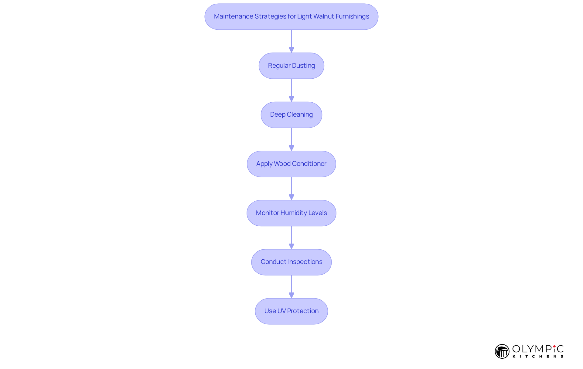 Follow the arrows to see the recommended steps for maintaining your light walnut furniture. Each step helps ensure your furnishings stay beautiful and functional for years to come.