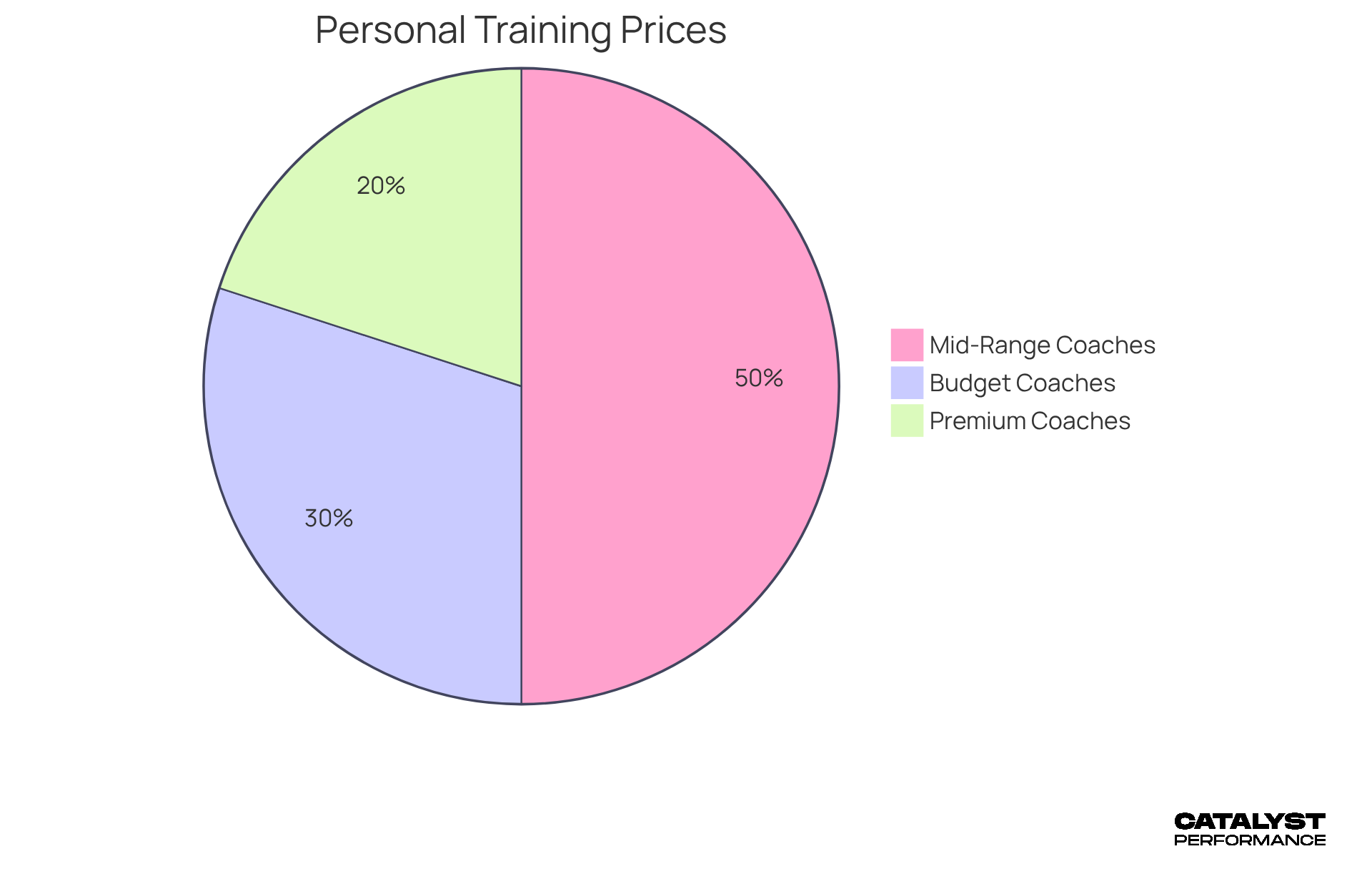Each slice of the pie represents a different pricing tier for personal training. The size of each slice shows how much of the market each tier occupies - the larger the slice, the more common that price range is among trainers. Each slice of the pie represents a different pricing tier for personal training. The size of each slice shows how much of the market each tier occupies - the larger the slice, the more common that price range is among trainers.