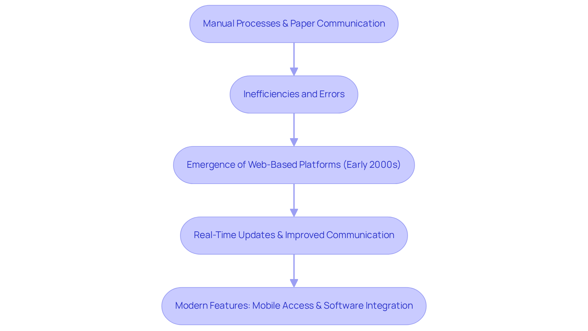 Follow the arrows to see how crew web portals have evolved over time, starting from manual processes to the advanced features we see today. Follow the arrows to see how crew web portals have evolved over time, starting from manual processes to the advanced features we see today.