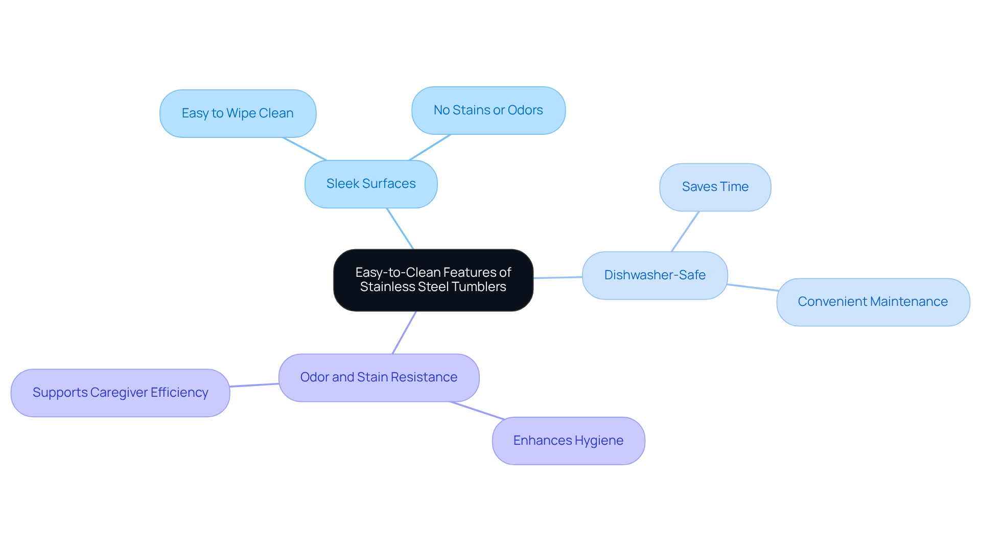 The central idea is the easy-to-clean features of the tumblers. Each branch represents a specific feature, and the sub-branches explain how these features benefit busy caregivers. The central idea is the easy-to-clean features of the tumblers. Each branch represents a specific feature, and the sub-branches explain how these features benefit busy caregivers.