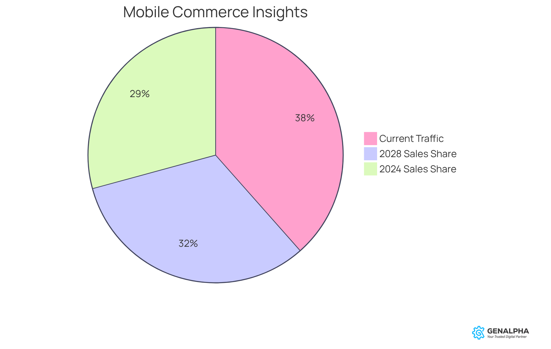 Each slice represents a different aspect of mobile commerce: the first shows the expected share of mobile sales in 2024, the second for 2028, and the third illustrates the current mobile traffic in eCommerce. The bigger the slice, the more significant that aspect is!