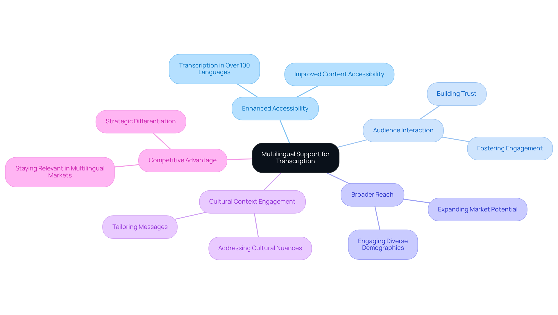 The central node represents the main idea, while the branches show the various benefits and strategic advantages of adopting multilingual transcription services.