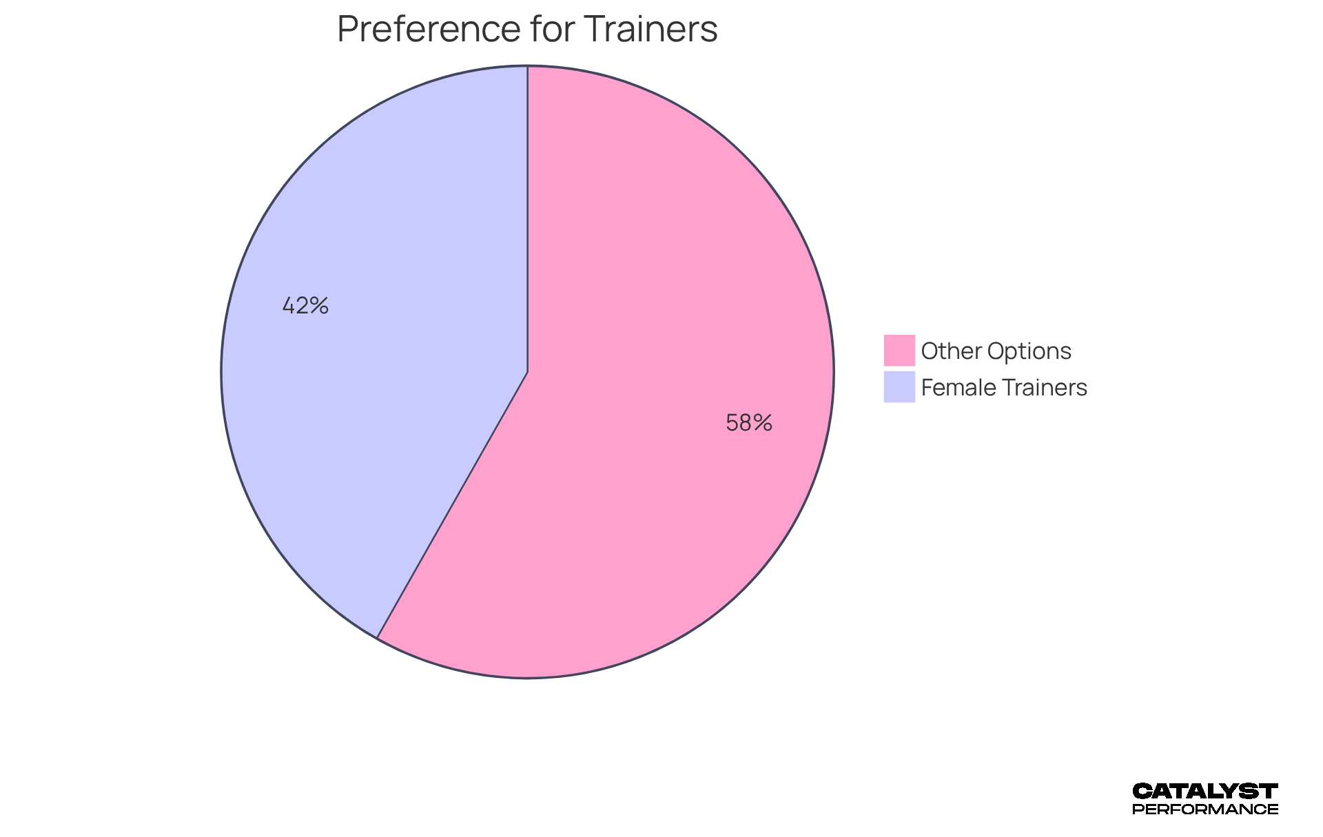 The purple slice shows the percentage of women who prefer female trainers, while the gray area represents those who may choose other options. This highlights the strong preference for female trainers in the context of women's health and fitness.