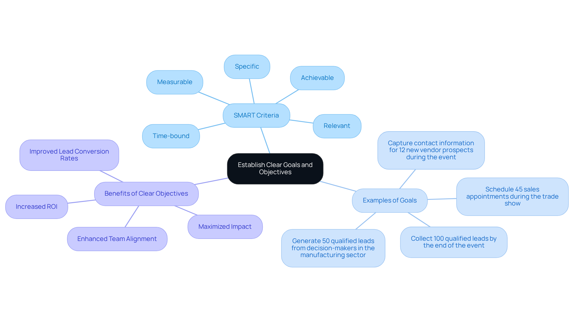 Start at the center with the main idea of setting goals, then follow the branches to explore the SMART criteria, examples of specific goals, and the benefits of having clear objectives. Start at the center with the main idea of setting goals, then follow the branches to explore the SMART criteria, examples of specific goals, and the benefits of having clear objectives.