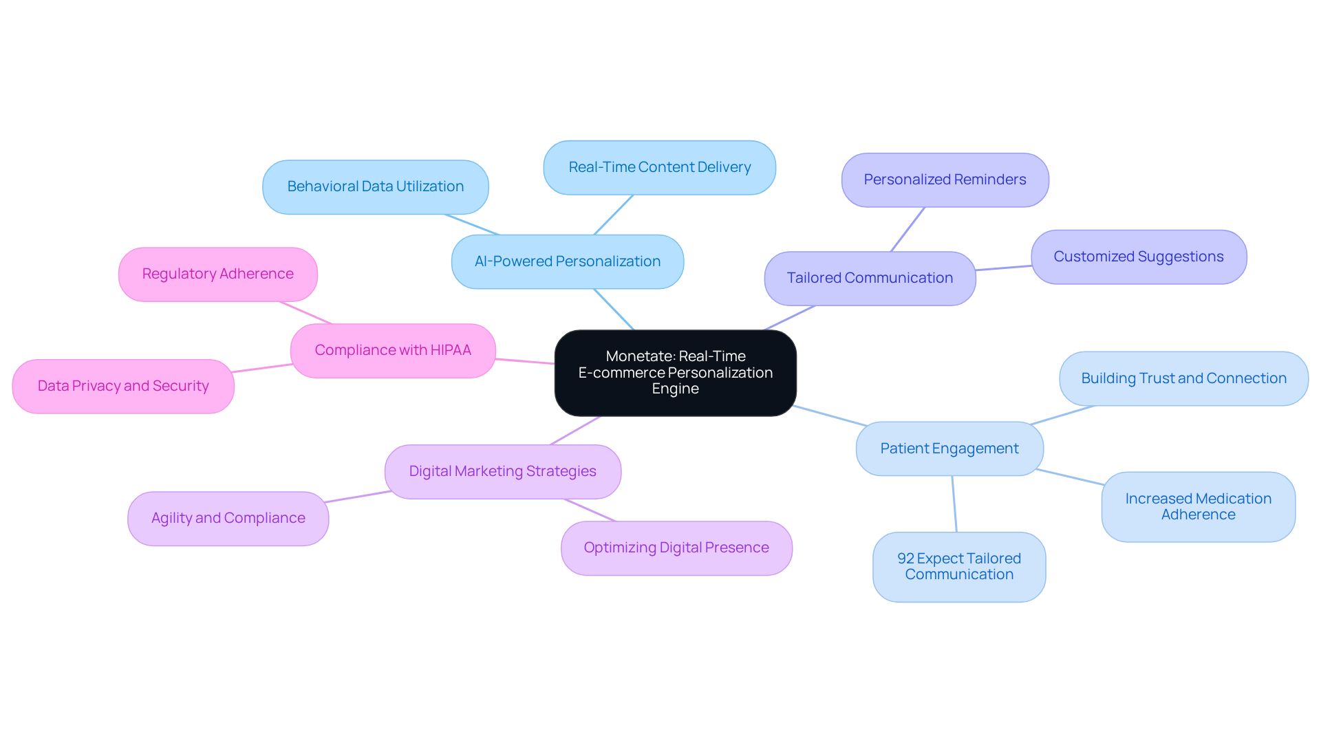 The center represents Monetate's core function, while the branches illustrate how it enhances patient engagement and communication. Each branch shows a different aspect of its application in healthcare.