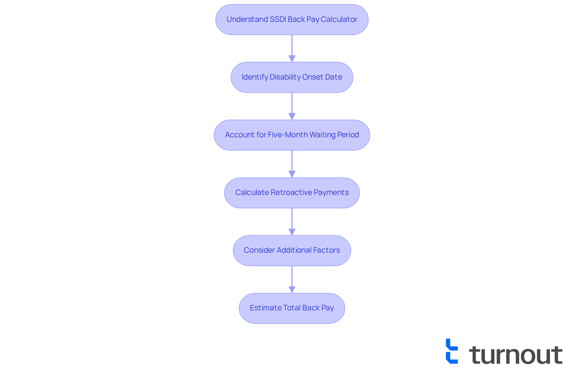 This flowchart guides you through the steps of using the SSDI back pay calculator. Start from understanding the tool, and follow the arrows through each important factor that contributes to your potential back pay amount.