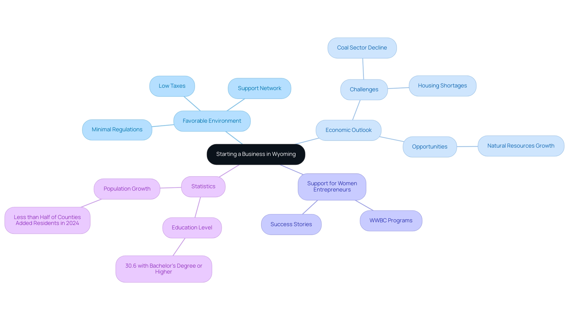 The central node represents the main theme, with branches indicating key factors influencing business ventures, color-coded for easy differentiation.