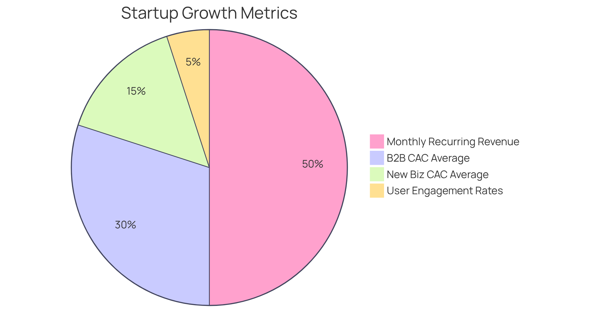 Each slice shows how important different metrics are in assessing startup traction. A larger slice means that metric plays a bigger role in attracting investor interest.