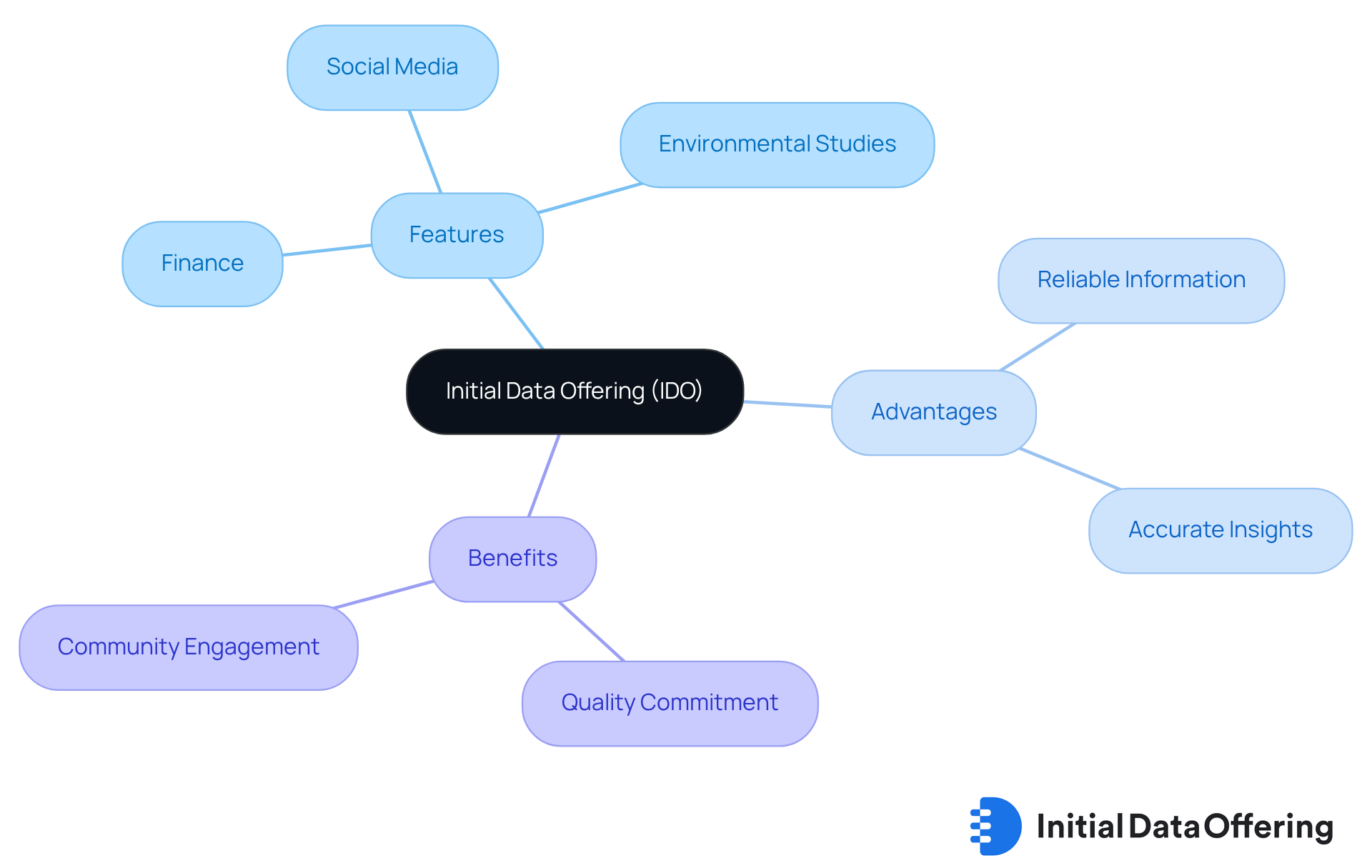 Start at the center with IDO, then follow the branches to see its features, advantages, and benefits. Each branch shows how IDO can enhance your research with high-quality datasets.