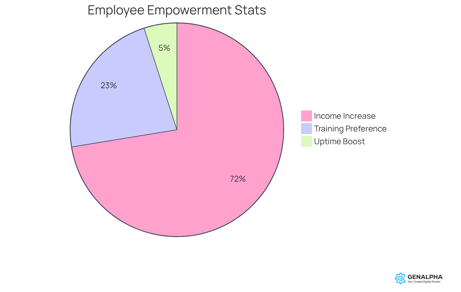 Each slice represents a key statistic about employee empowerment: the blue slice shows how many prefer training at work, the green slice indicates the boost in equipment uptime from ownership, and the orange slice highlights the income increase from training programs. Each slice represents a key statistic about employee empowerment: the blue slice shows how many prefer training at work, the green slice indicates the boost in equipment uptime from ownership, and the orange slice highlights the income increase from training programs.