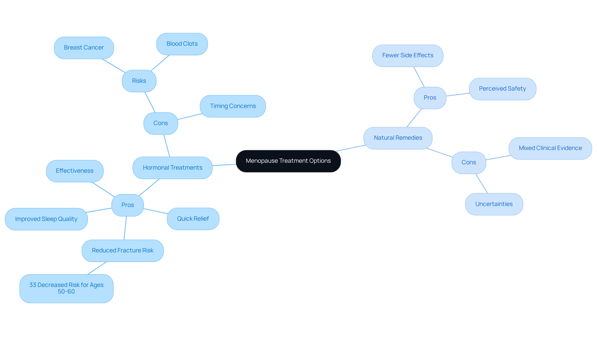 This mindmap helps you visualize the pros and cons of hormonal treatments and natural remedies for menopause. Start at the center with the main topic, then follow the branches to see the benefits and drawbacks of each option. It's a great way to understand your choices and make informed decisions about your health. This mindmap helps you visualize the pros and cons of hormonal treatments and natural remedies for menopause. Start at the center with the main topic, then follow the branches to see the benefits and drawbacks of each option. It's a great way to understand your choices and make informed decisions about your health.