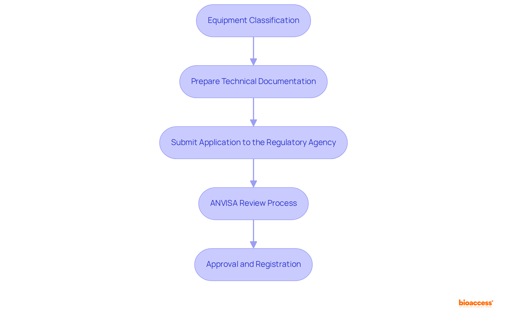 Each box represents a crucial step in getting your medical device approved in Brazil. Follow the arrows to see the order in which you need to complete each task.
