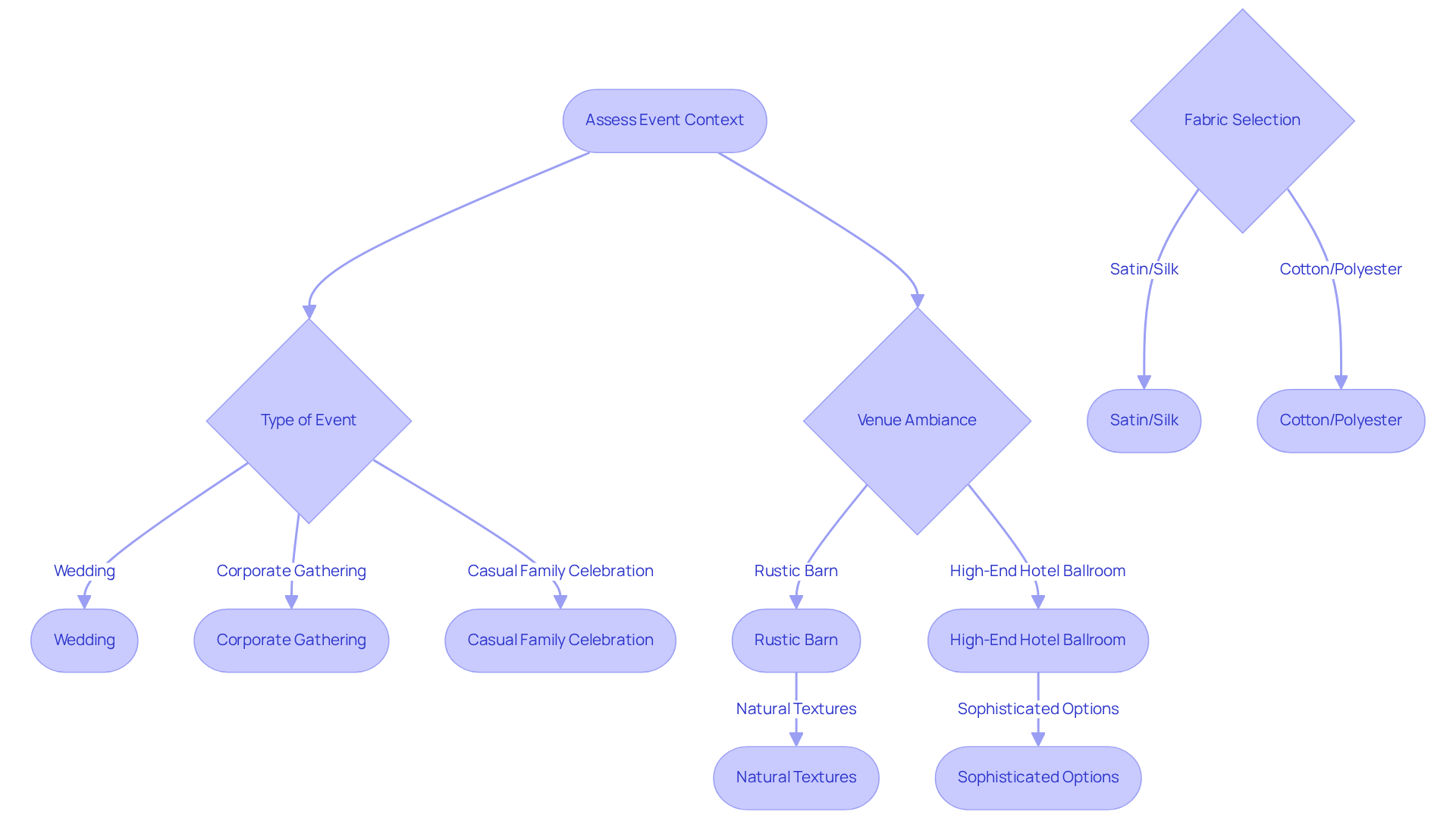 Follow the arrows to see how to assess the context of your event. Start with the type of event, then consider the venue, and finally choose the right fabrics to enhance the overall experience.