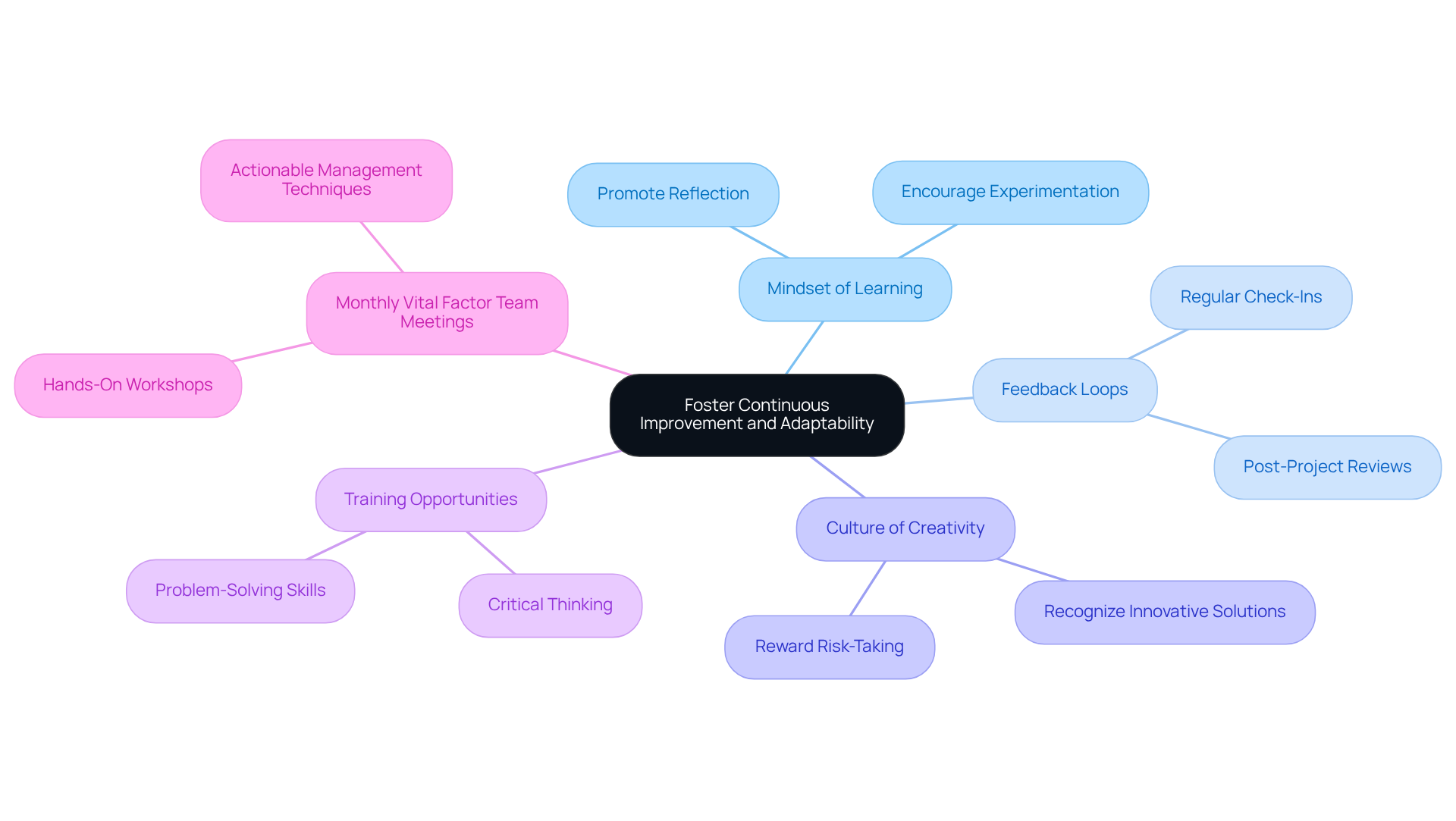 This mindmap starts with the main goal of fostering adaptability at the center. Each branch represents a key strategy or concept that supports this goal, with further details branching out to show specific actions or examples. Follow the branches to see how each part contributes to creating a resilient and innovative team. This mindmap starts with the main goal of fostering adaptability at the center. Each branch represents a key strategy or concept that supports this goal, with further details branching out to show specific actions or examples. Follow the branches to see how each part contributes to creating a resilient and innovative team.