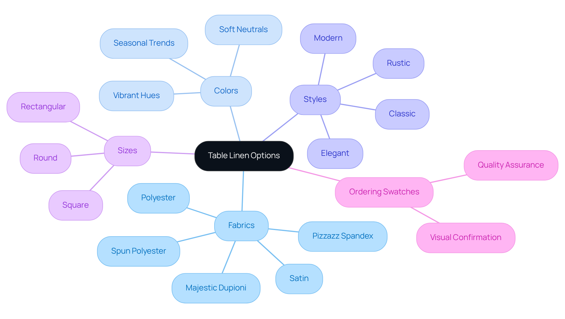 The center represents the main topic of table linens, with branches showing different categories. Each category contains specific details to help you make informed choices for your event.
