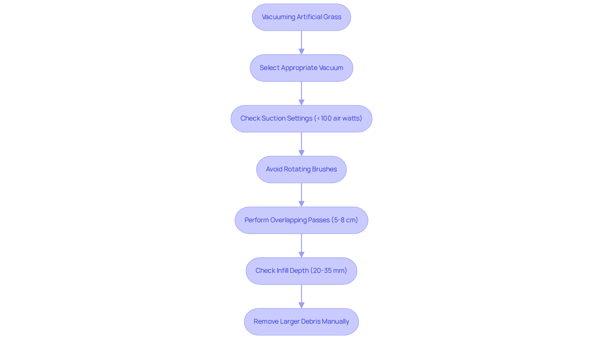 This flowchart guides you through the steps to effectively vacuum artificial grass. Start at the top and follow the arrows to see what to do next, ensuring your turf stays clean and well-maintained.