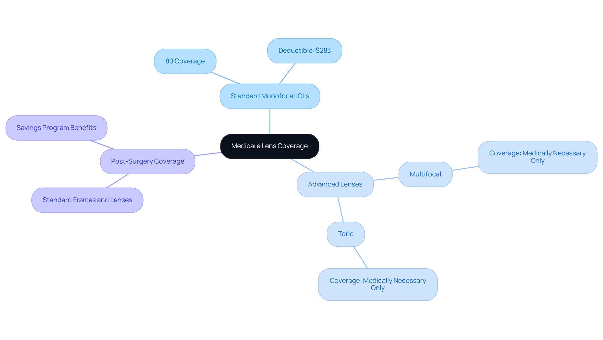 This mindmap illustrates the different types of lenses covered by Medicare for cataract surgery. Start at the center with the main topic, then explore the branches to see how standard and advanced lenses differ in coverage and costs. Each branch provides key details to help you understand your options.