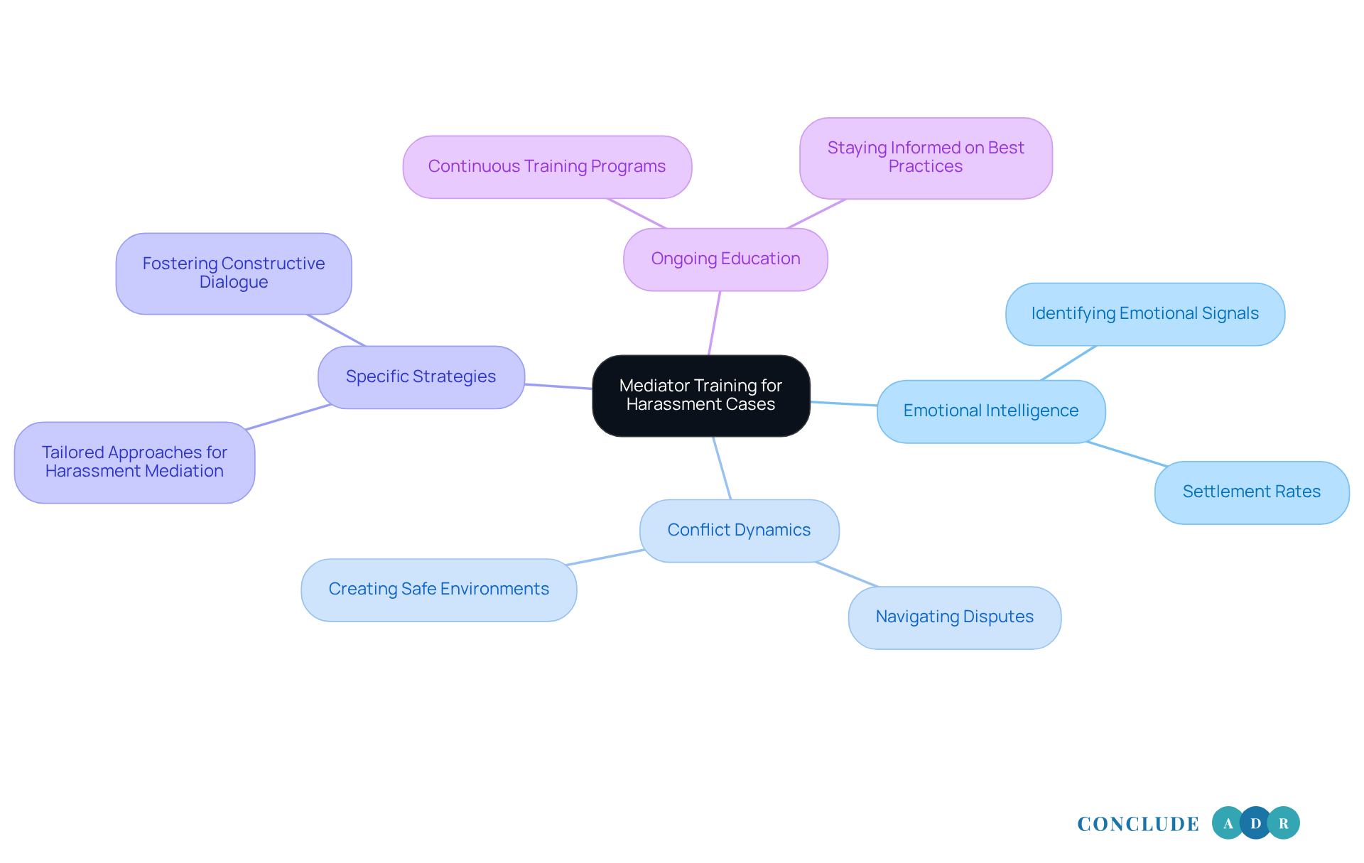 The central node represents the main focus on mediator training, while the branches show the essential areas that contribute to effective conflict resolution. Each sub-branch provides more detail on specific skills and strategies. The central node represents the main focus on mediator training, while the branches show the essential areas that contribute to effective conflict resolution. Each sub-branch provides more detail on specific skills and strategies.
