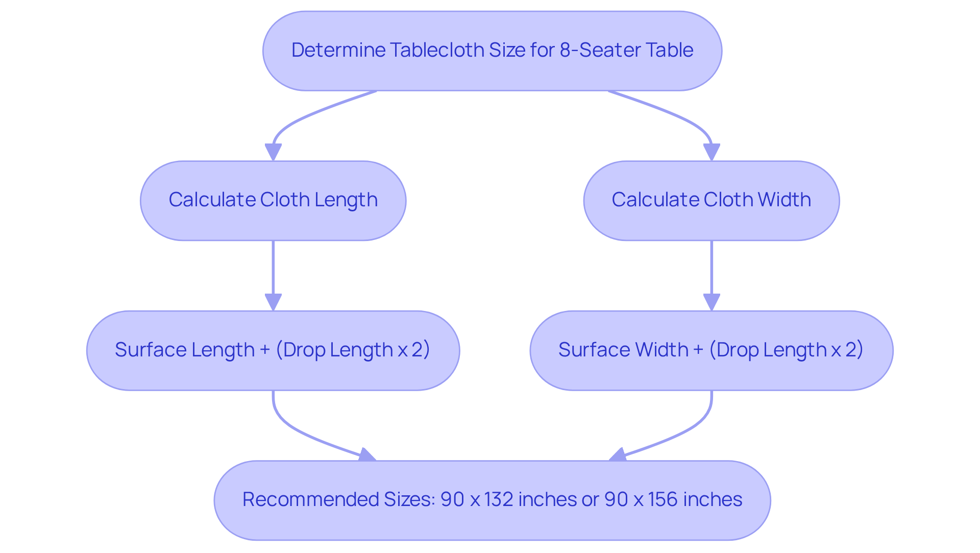 Follow the arrows to see how to calculate the perfect tablecloth size. Start with the table dimensions, then calculate the length and width based on your desired drop. The final box shows the recommended sizes based on your calculations.