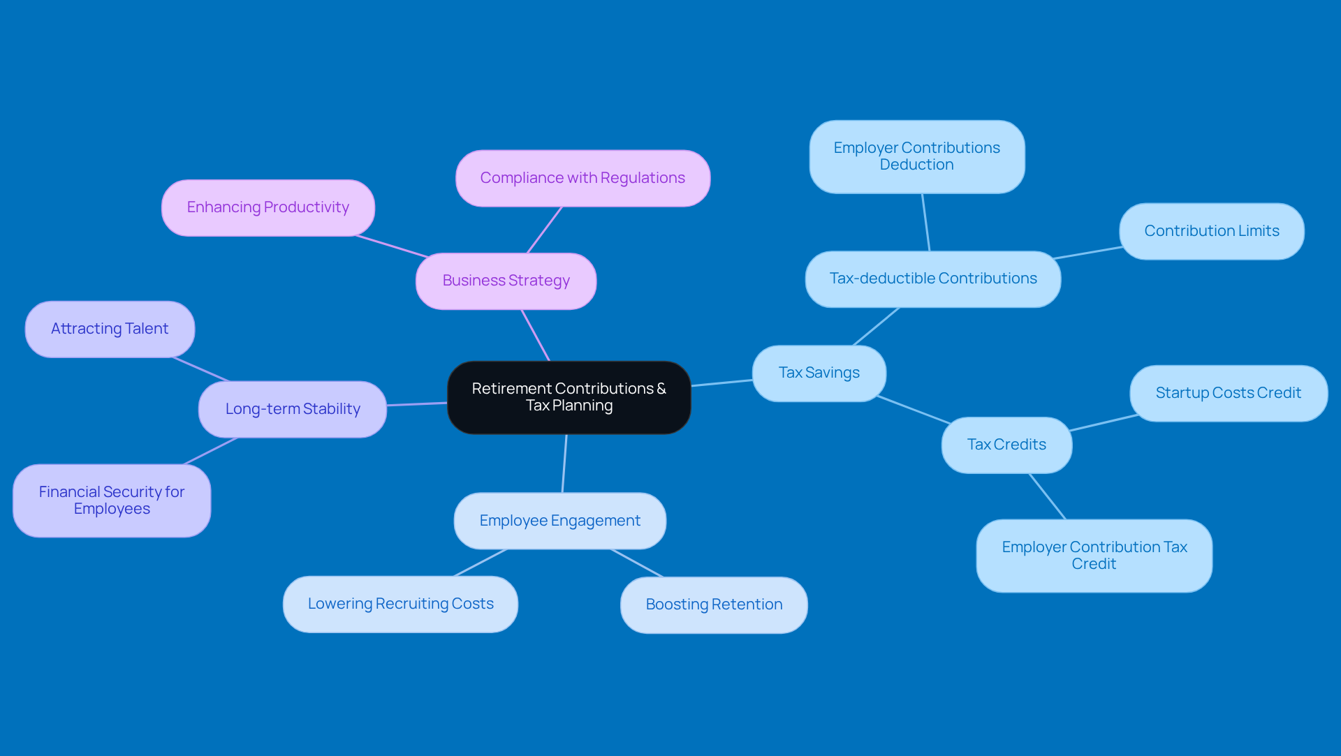 This mindmap illustrates how incorporating retirement contributions can lead to various benefits. Each branch shows a different aspect of the strategy, helping you see how they all connect and contribute to financial and organizational health.