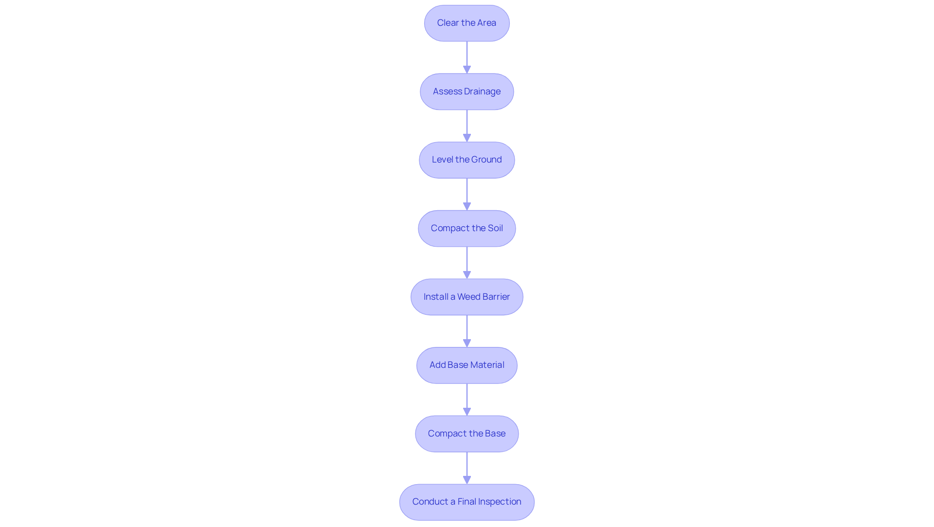 Each box represents a step you need to follow to prepare your yard for AstroTurf. Start at the top and follow the arrows down to ensure you complete each step in the right order for a successful installation.