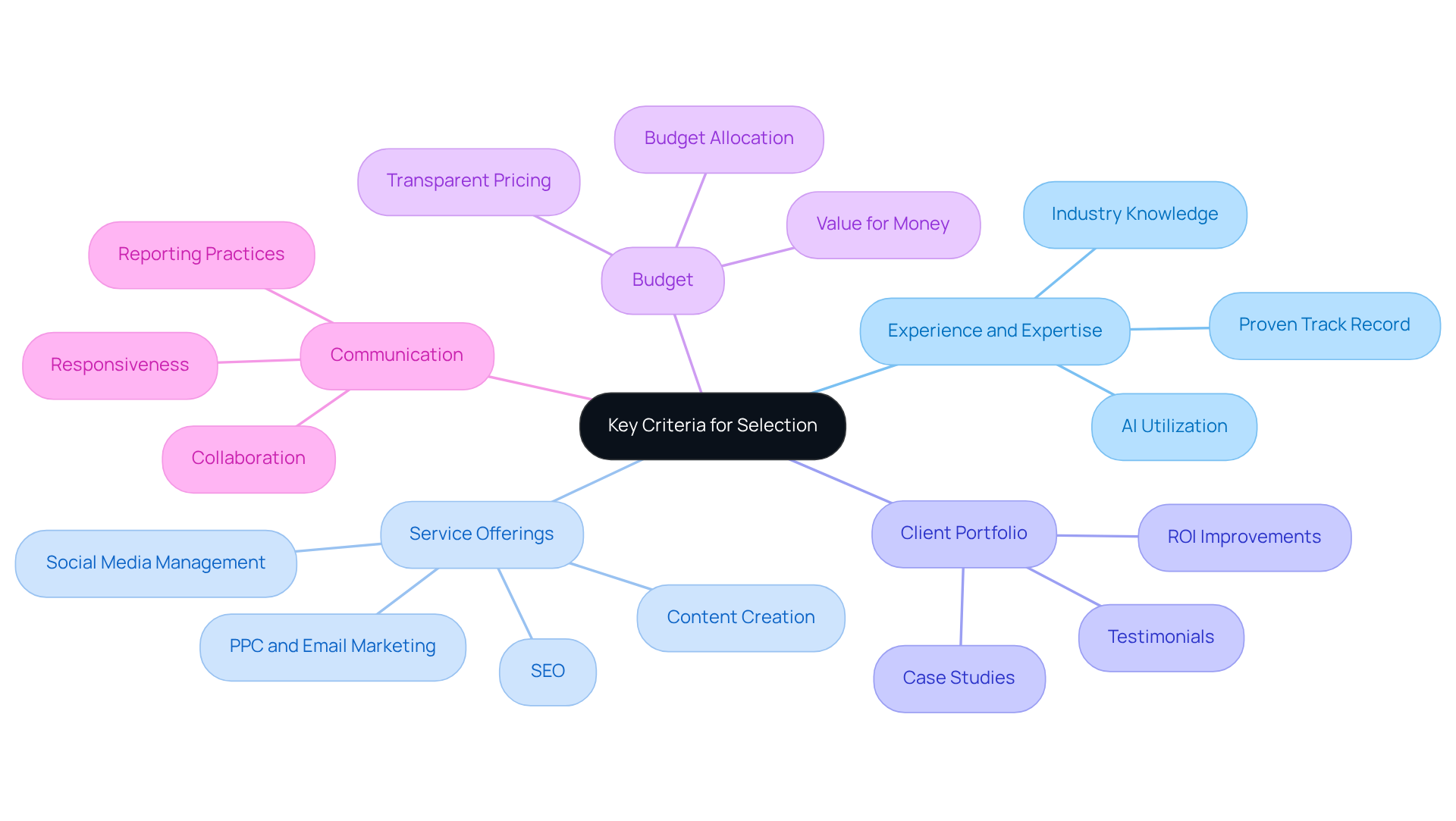 The center node represents the overall selection criteria, while the branches detail each key area to consider. Follow the branches to understand what aspects are important for choosing the right digital marketing service. The center node represents the overall selection criteria, while the branches detail each key area to consider. Follow the branches to understand what aspects are important for choosing the right digital marketing service.