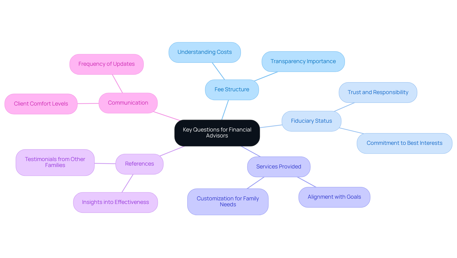 10 Normal Financial Advisor Fees Young Families Should Know - Bright ...